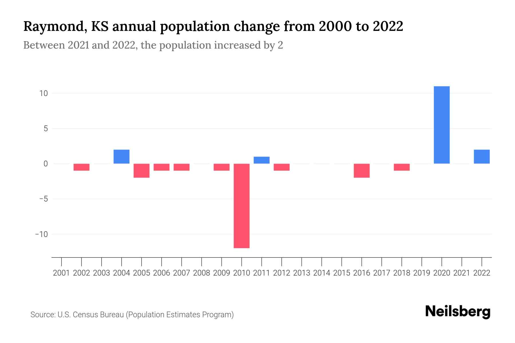 Raymond, KS Population by Year - 2023 Statistics, Facts & Trends ...