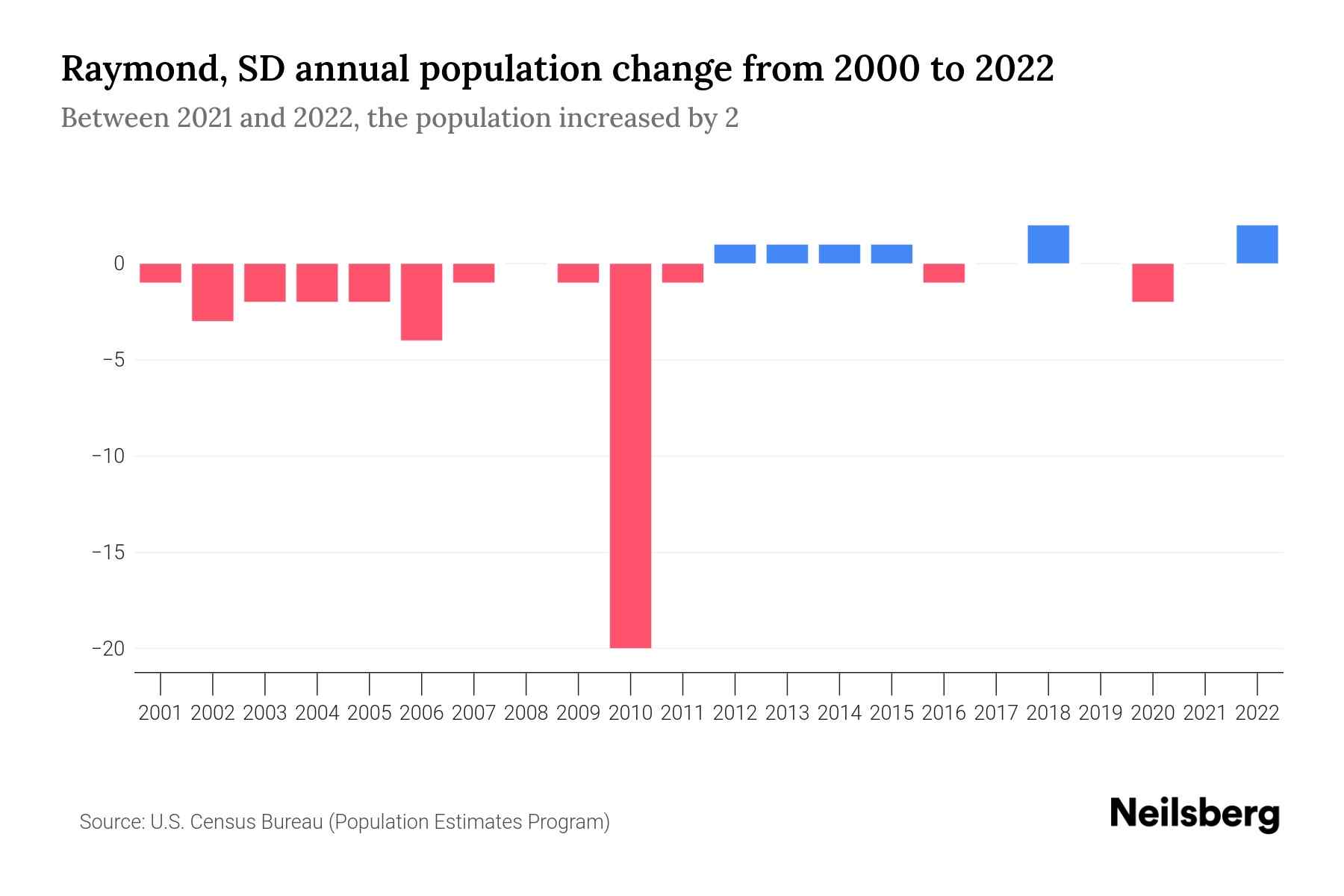 Raymond, SD Population by Year - 2023 Statistics, Facts & Trends ...
