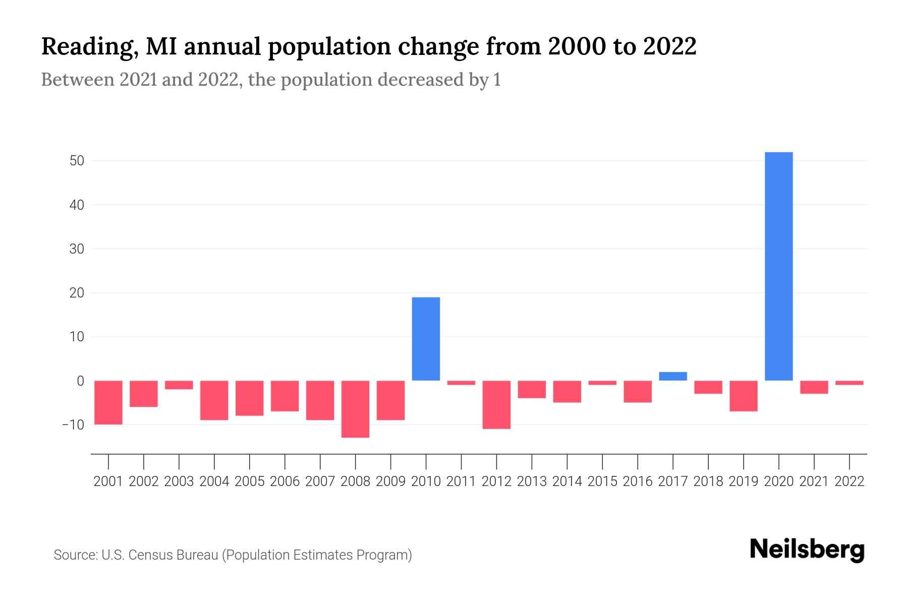 Reading, MI Population by Year - 2023 Statistics, Facts & Trends ...