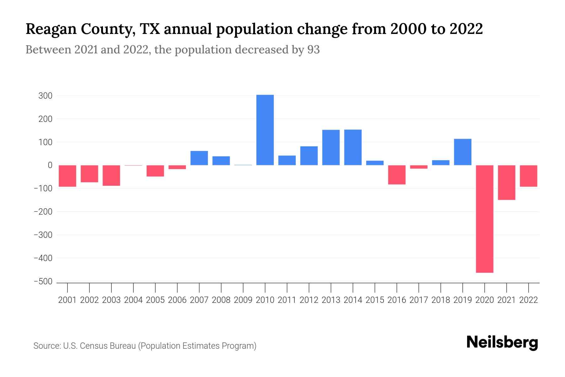 Reagan County, TX Population by Year - 2023 Statistics, Facts & Trends ...