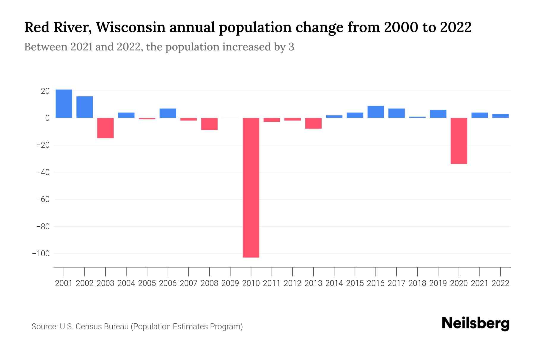Red River, Wisconsin Population by Year - 2023 Statistics, Facts ...