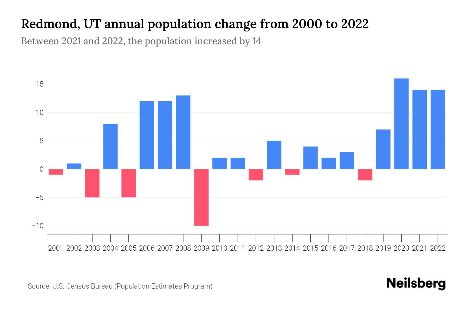 Redmond, UT Population by Year - 2023 Statistics, Facts & Trends ...