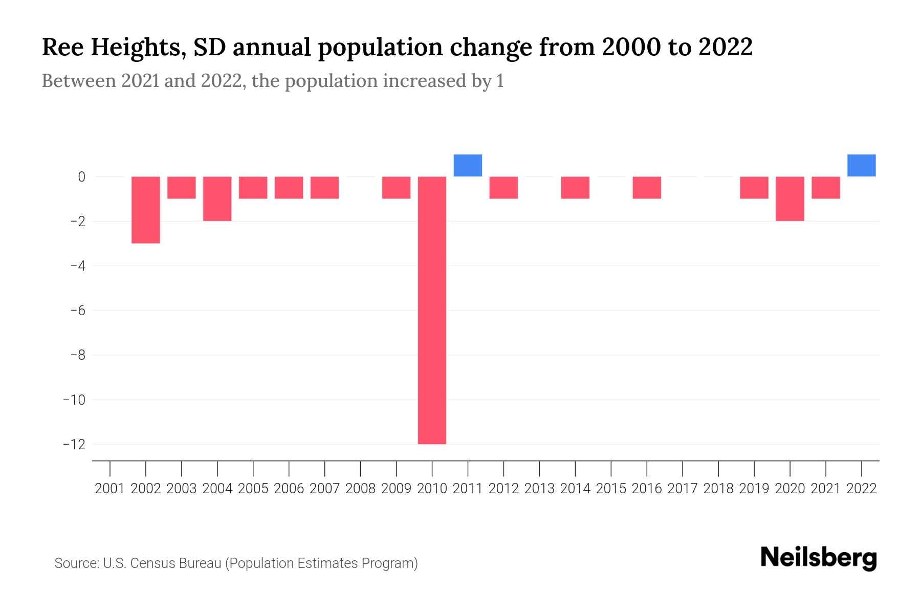Ree Heights, SD Population by Year - 2023 Statistics, Facts & Trends ...
