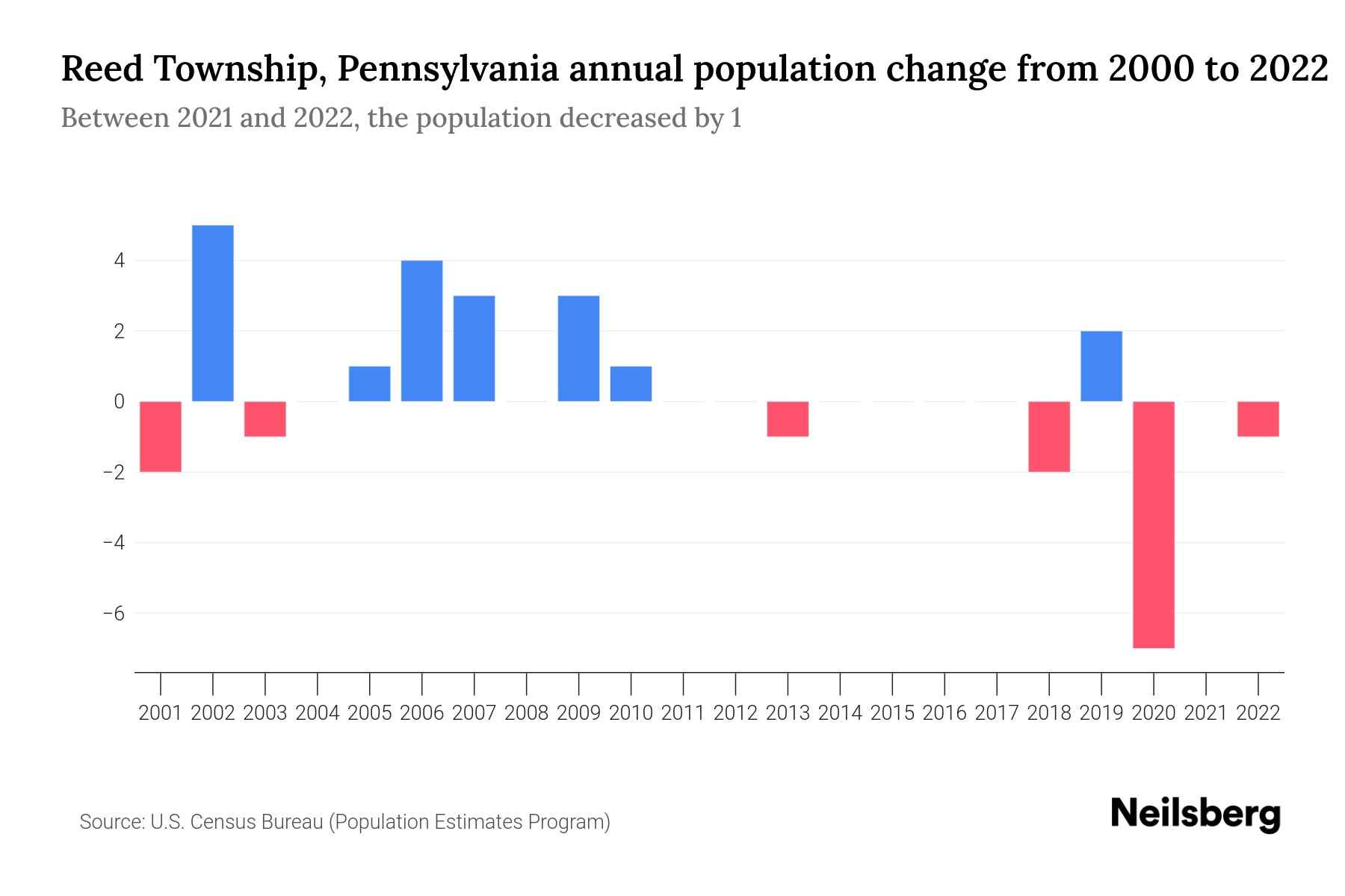 Reed Township, Pennsylvania Population by Year - 2023 Statistics, Facts ...