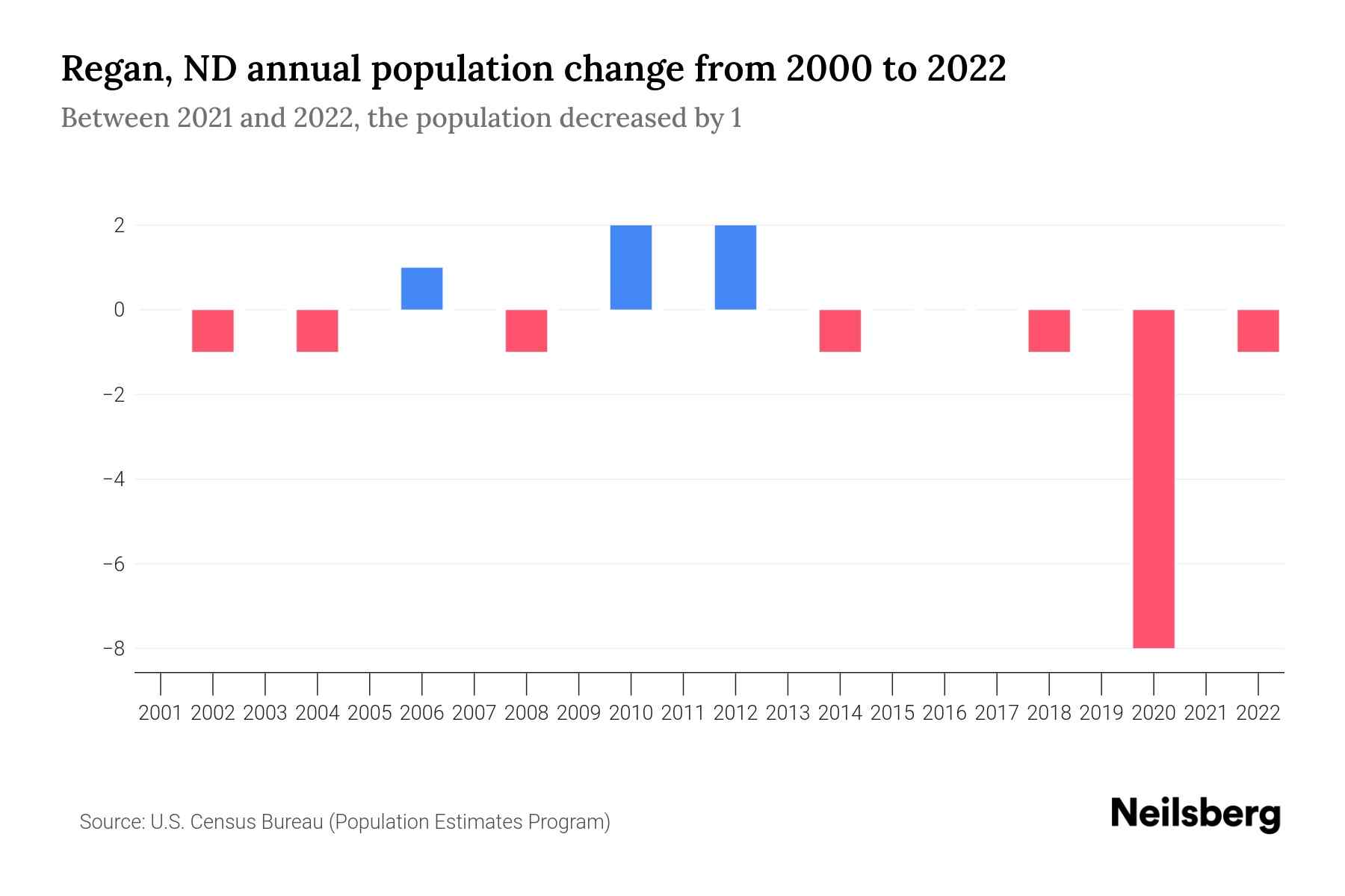 Regan, ND Population by Year - 2023 Statistics, Facts & Trends - Neilsberg
