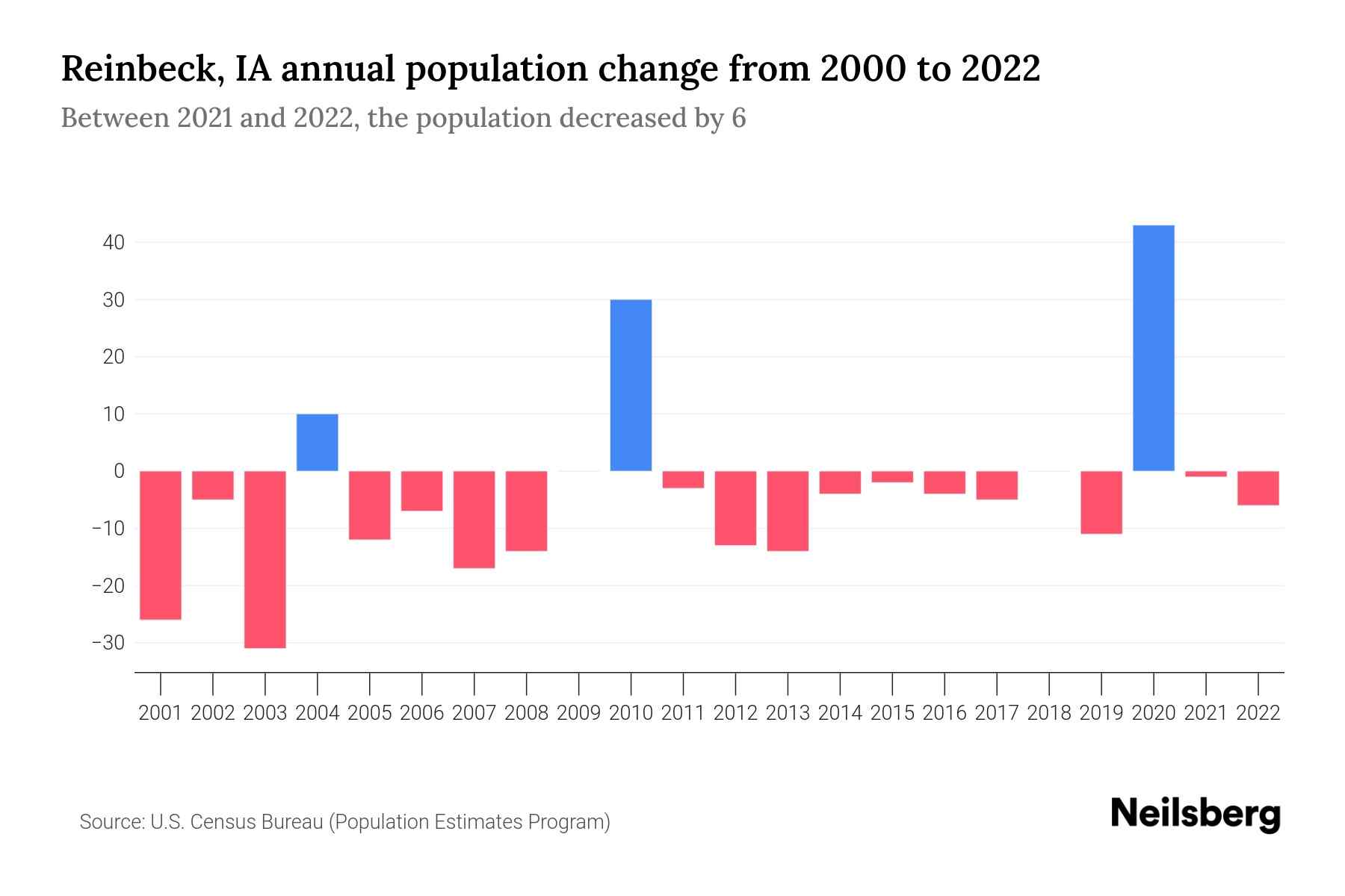 Reinbeck, IA Population by Year - 2023 Statistics, Facts & Trends ...