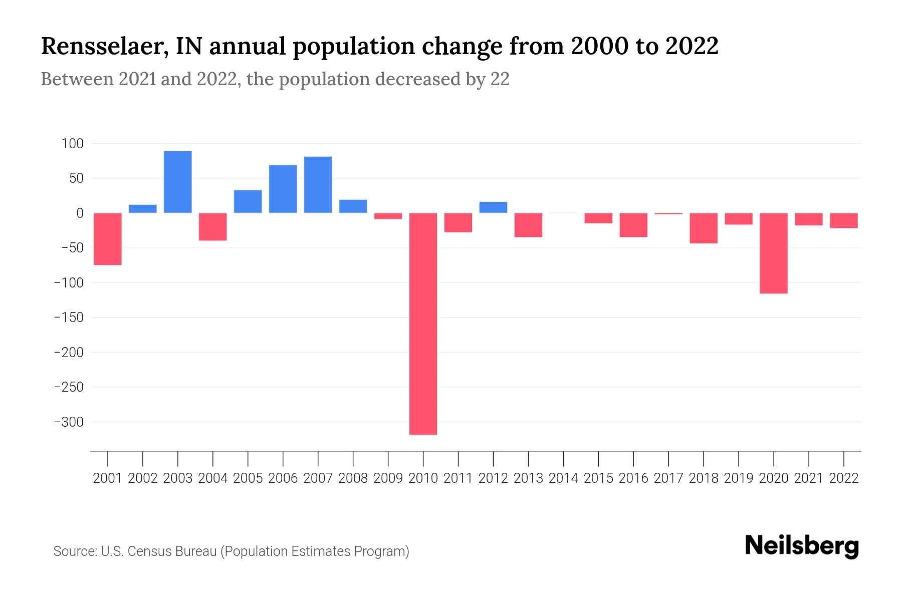 Rensselaer, IN Population by Year - 2023 Statistics, Facts & Trends ...