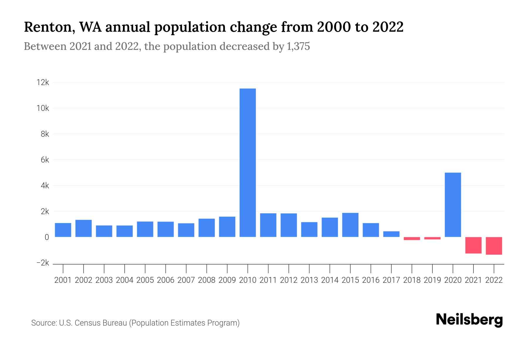 Renton, WA Population by Year - 2023 Statistics, Facts & Trends - Neilsberg