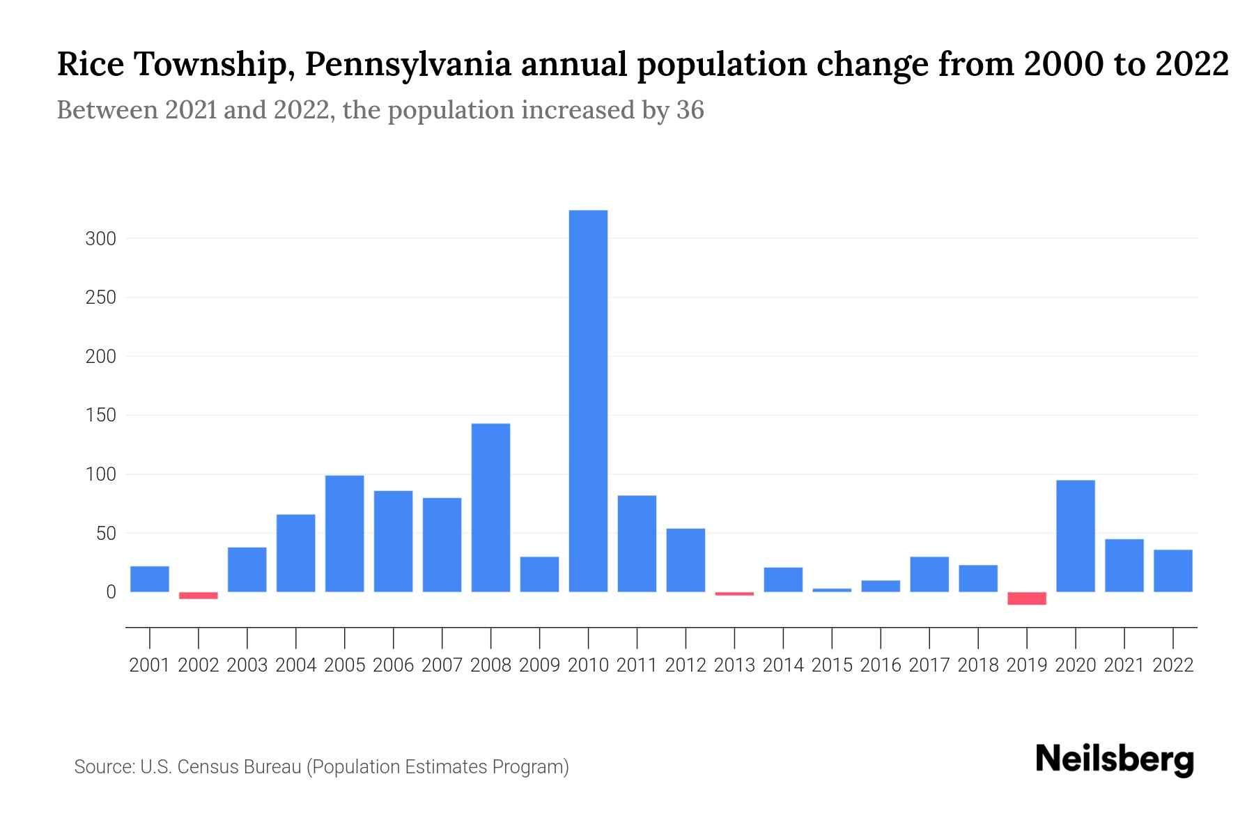 Rice Township, Pennsylvania Population by Year - 2023 Statistics, Facts ...