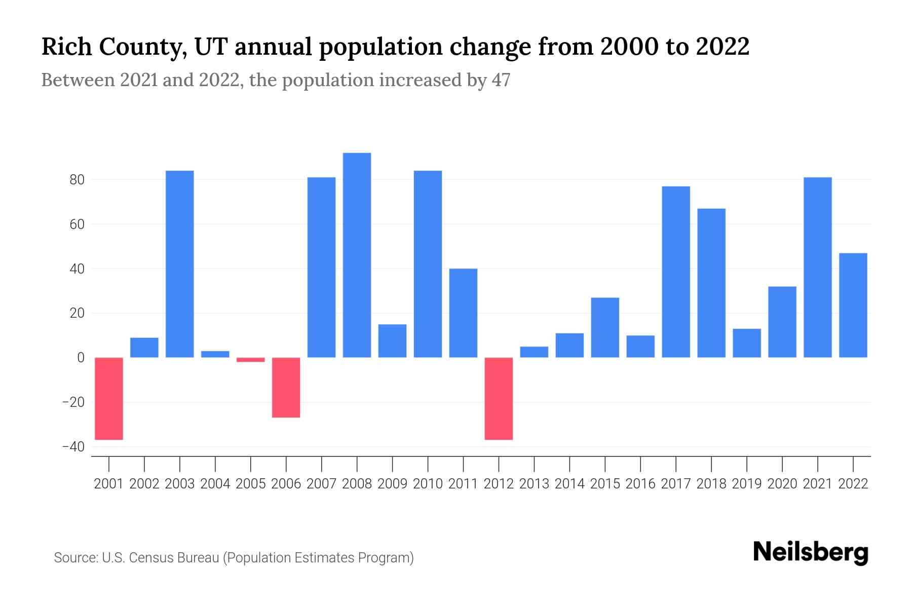 Rich County, UT Population by Year - 2023 Statistics, Facts & Trends ...