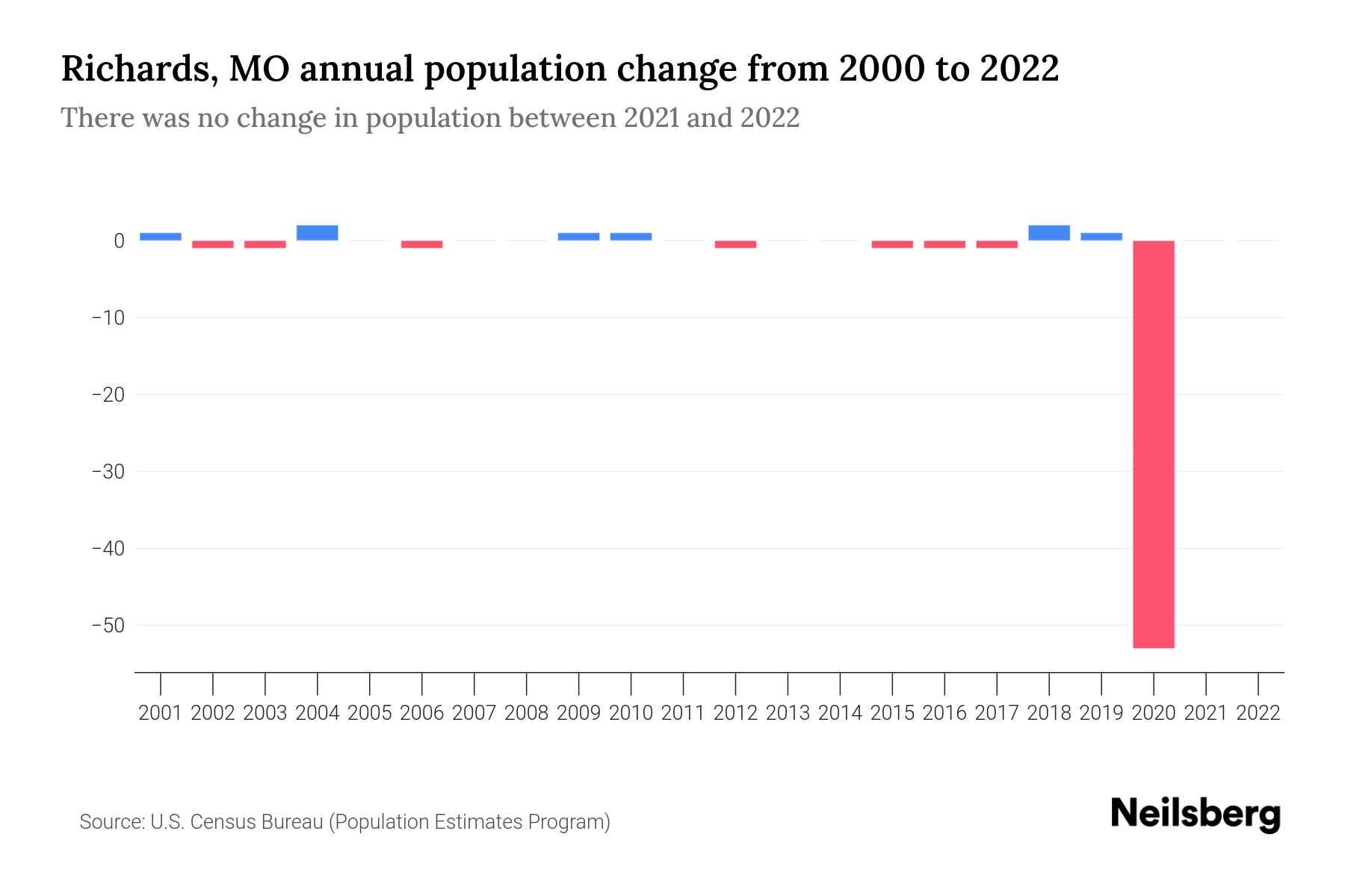 Richards, MO Population by Year - 2023 Statistics, Facts & Trends ...
