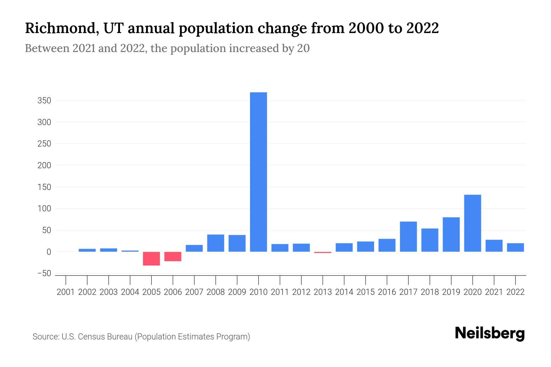 Richmond, UT Population by Year - 2023 Statistics, Facts & Trends ...