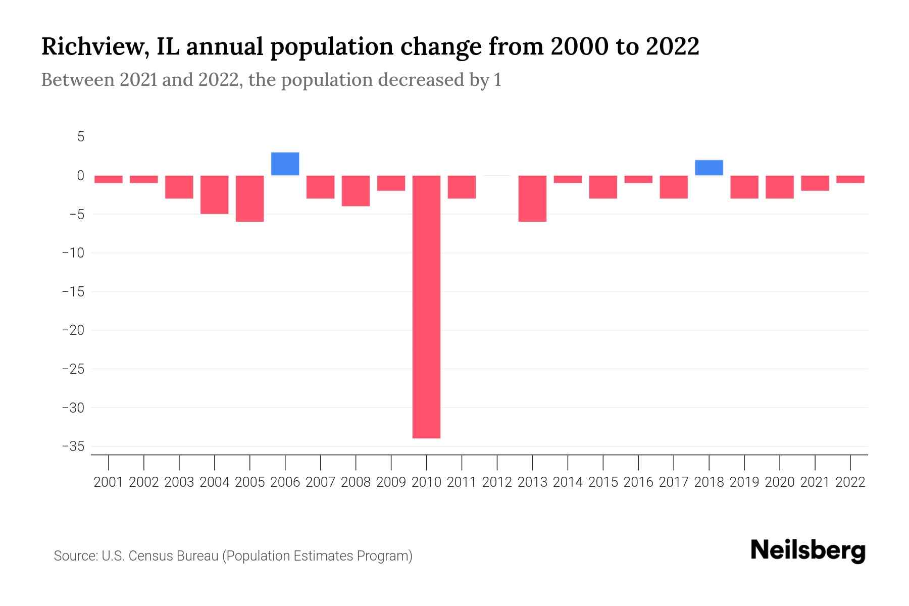 Richview, IL Population by Year - 2023 Statistics, Facts & Trends ...