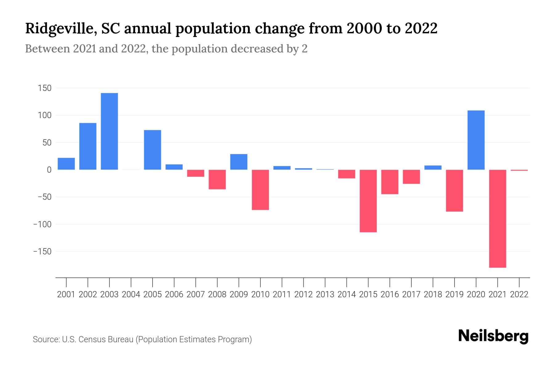 Ridgeville, SC Population by Year - 2023 Statistics, Facts & Trends ...
