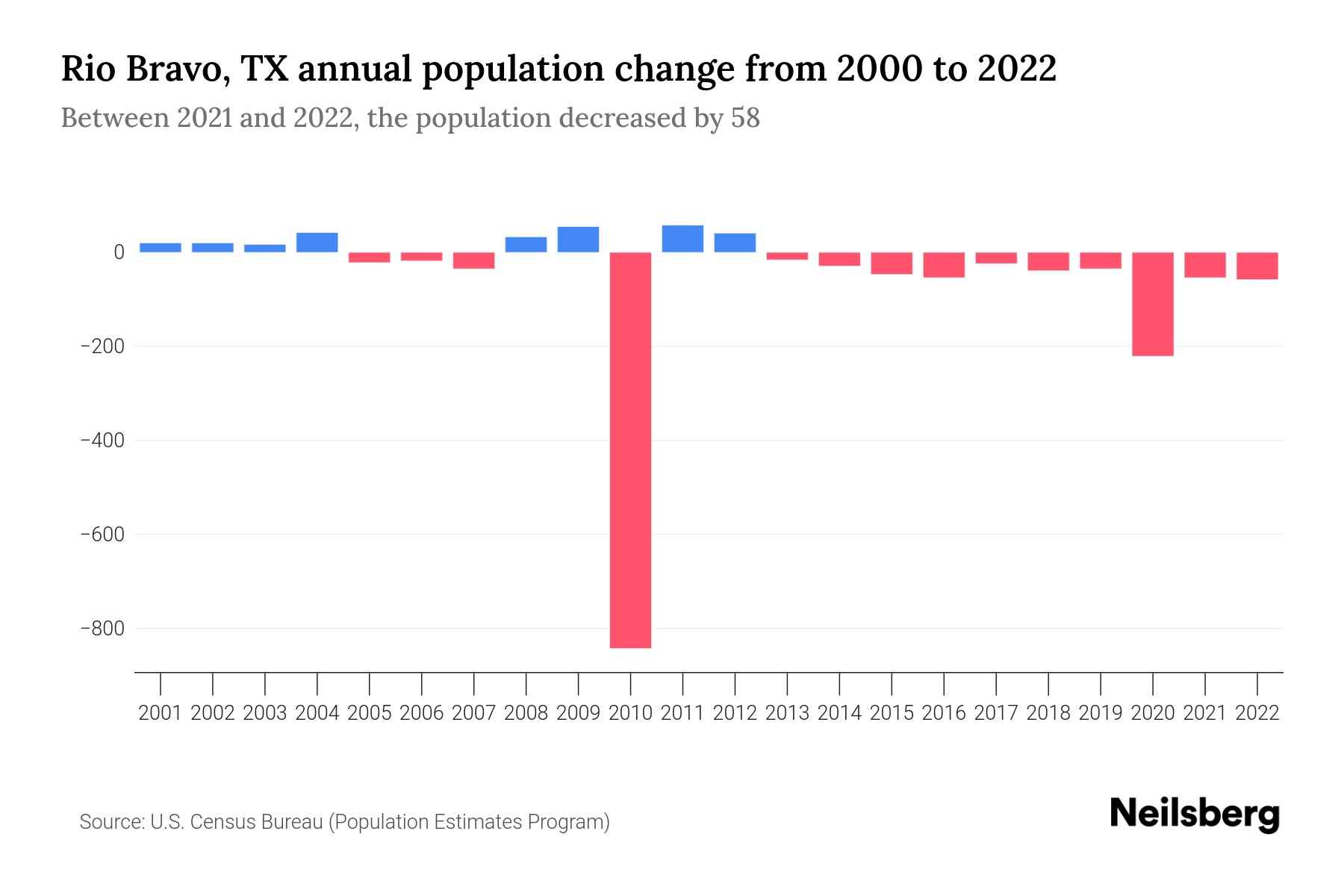Rio Bravo, TX Population by Year - 2023 Statistics, Facts & Trends ...
