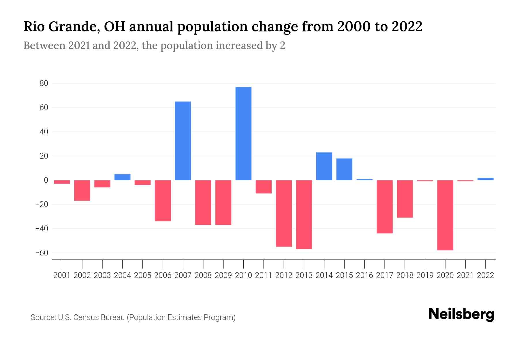 Rio Grande, OH Population by Year - 2023 Statistics, Facts & Trends ...