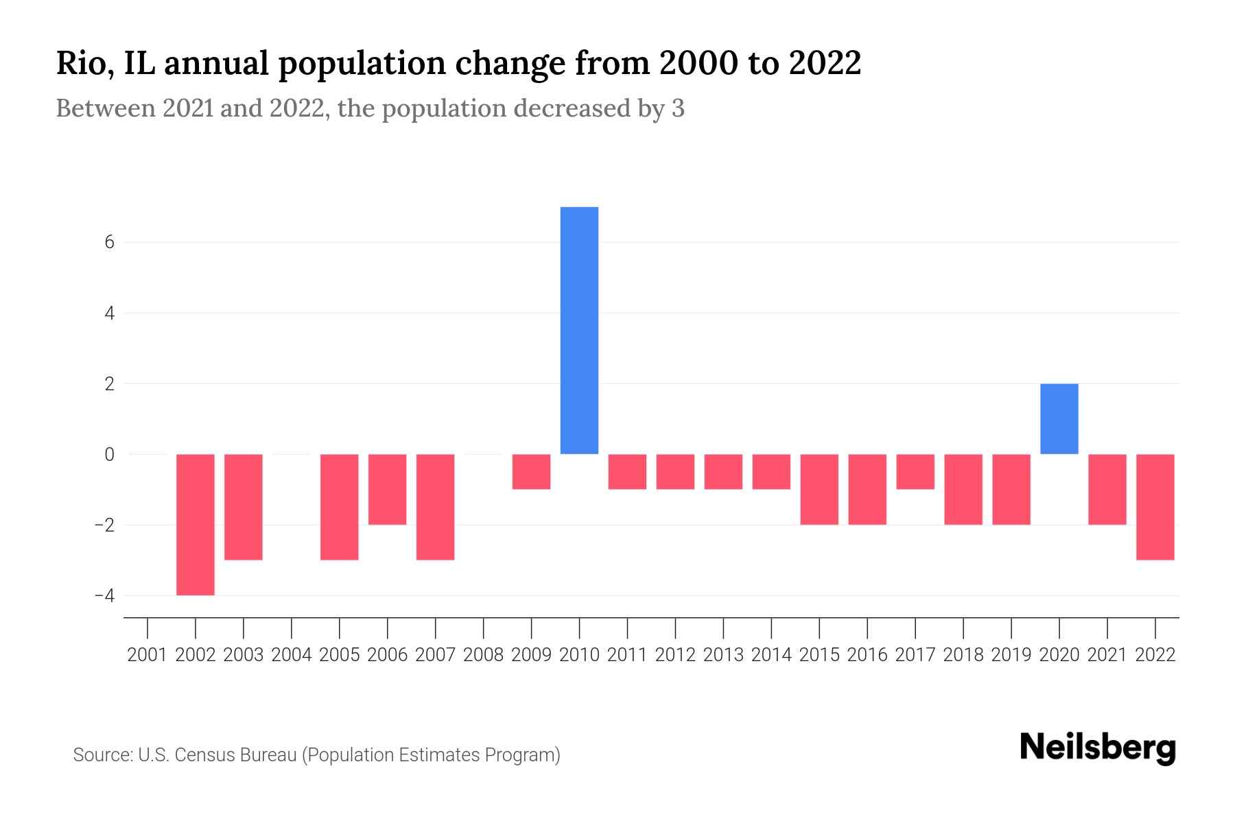 Rio, IL Population by Year - 2023 Statistics, Facts & Trends - Neilsberg
