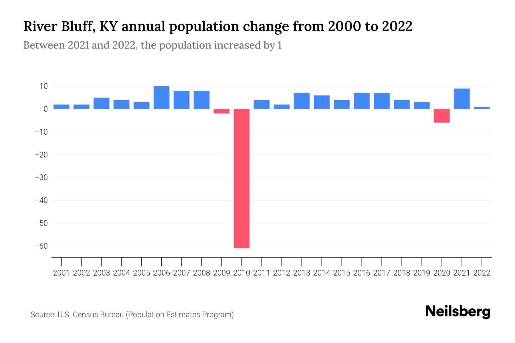 River Bluff, KY Population by Year - 2023 Statistics, Facts & Trends ...