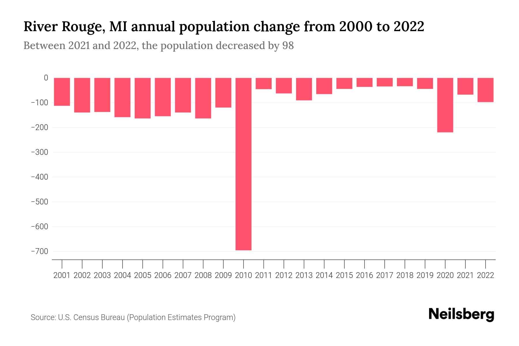 River Rouge, MI Population by Year - 2023 Statistics, Facts & Trends ...