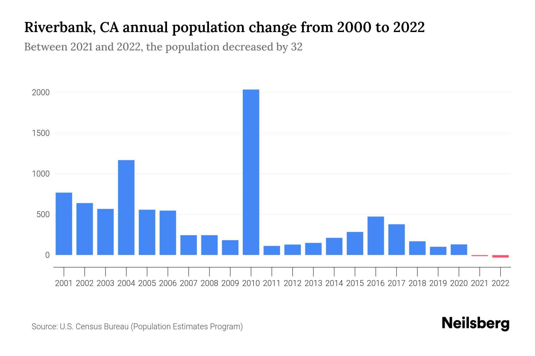 Riverbank, CA Population by Year - 2023 Statistics, Facts & Trends ...