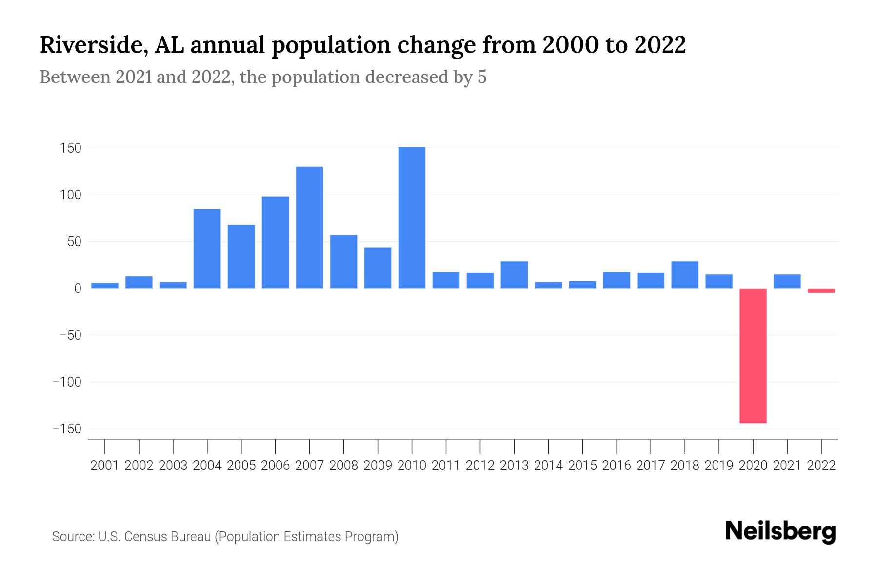 Riverside, AL Population by Year - 2023 Statistics, Facts & Trends ...