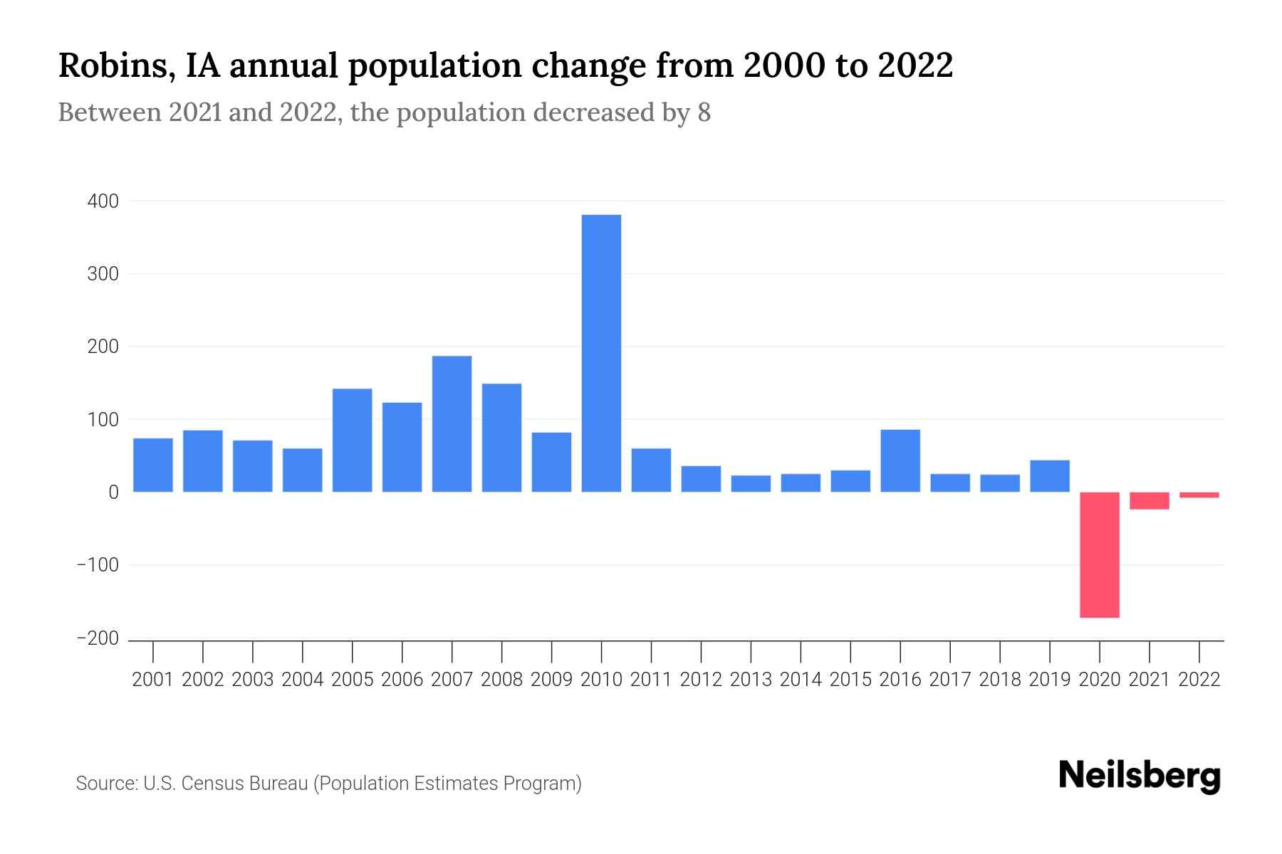 Robins, IA Population by Year - 2023 Statistics, Facts & Trends - Neilsberg