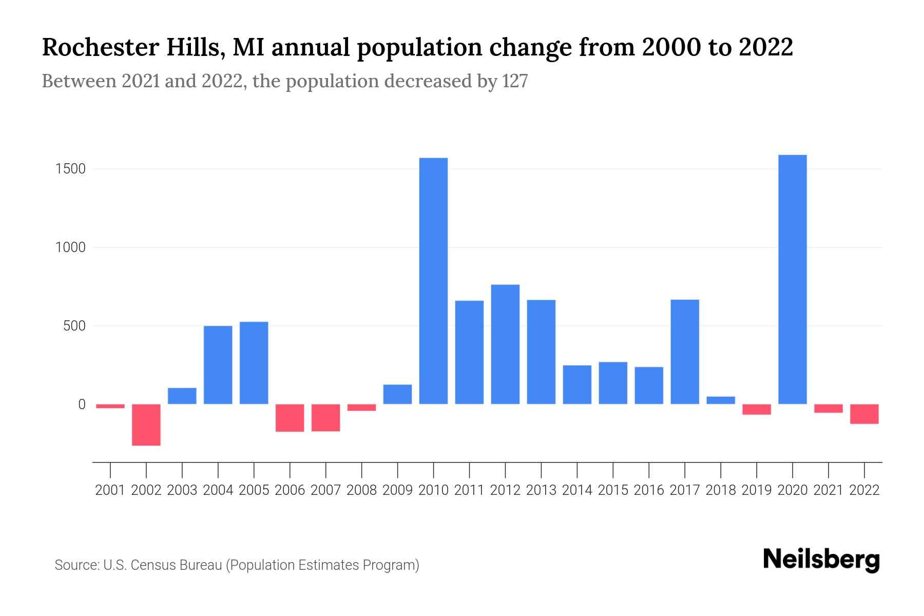 Rochester Hills, MI Population by Year - 2023 Statistics, Facts & Trends - Neilsberg