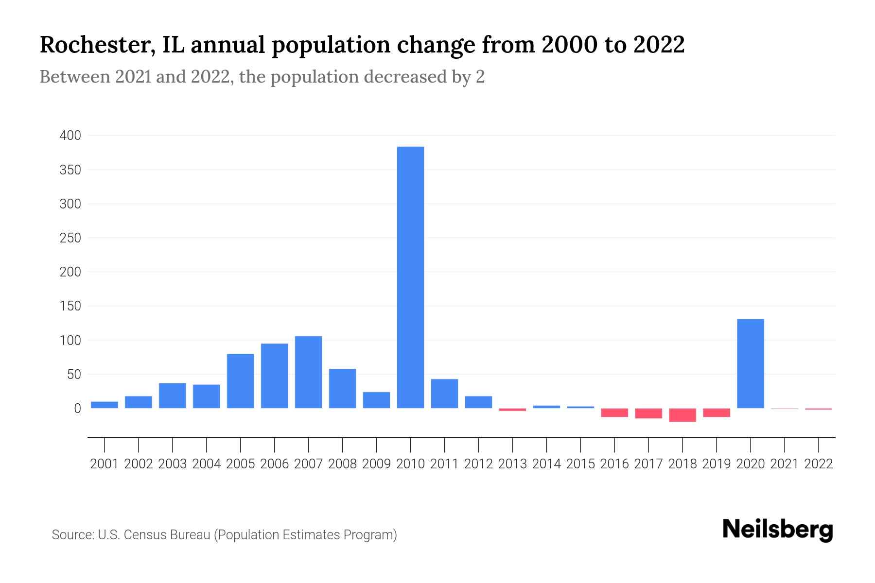 Rochester, IL Population by Year - 2023 Statistics, Facts & Trends - Neilsberg