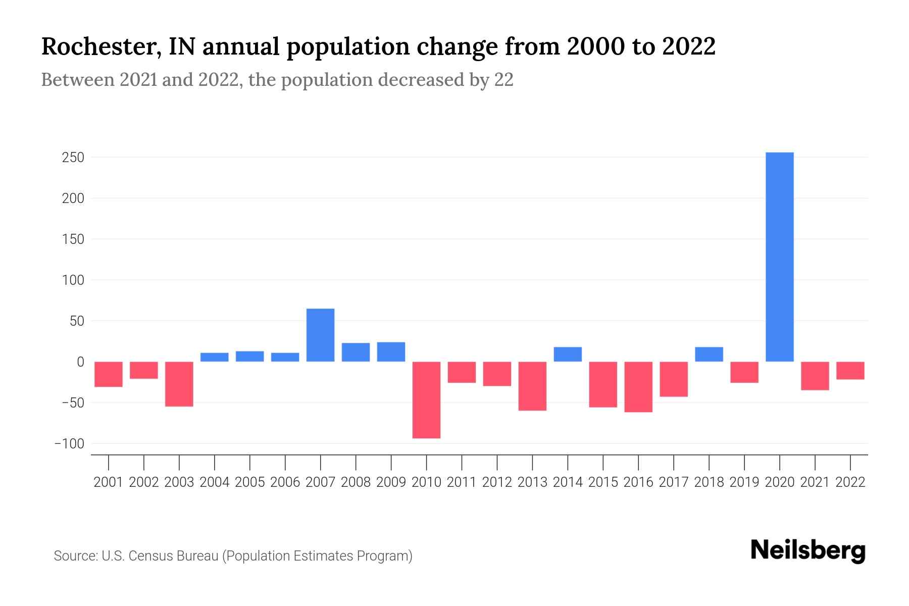Rochester, IN Population by Year - 2023 Statistics, Facts & Trends - Neilsberg