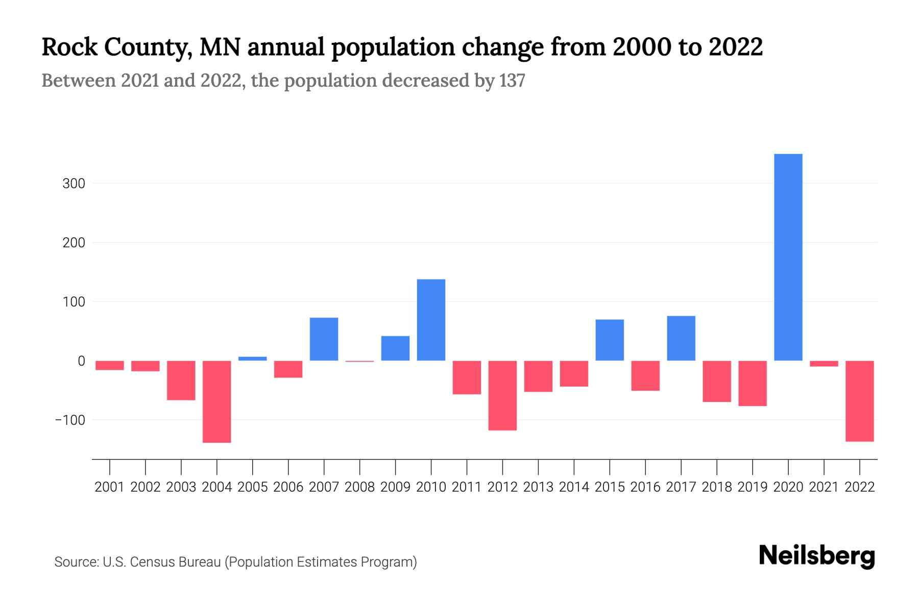 Rock County, MN Population by Year - 2023 Statistics, Facts & Trends ...
