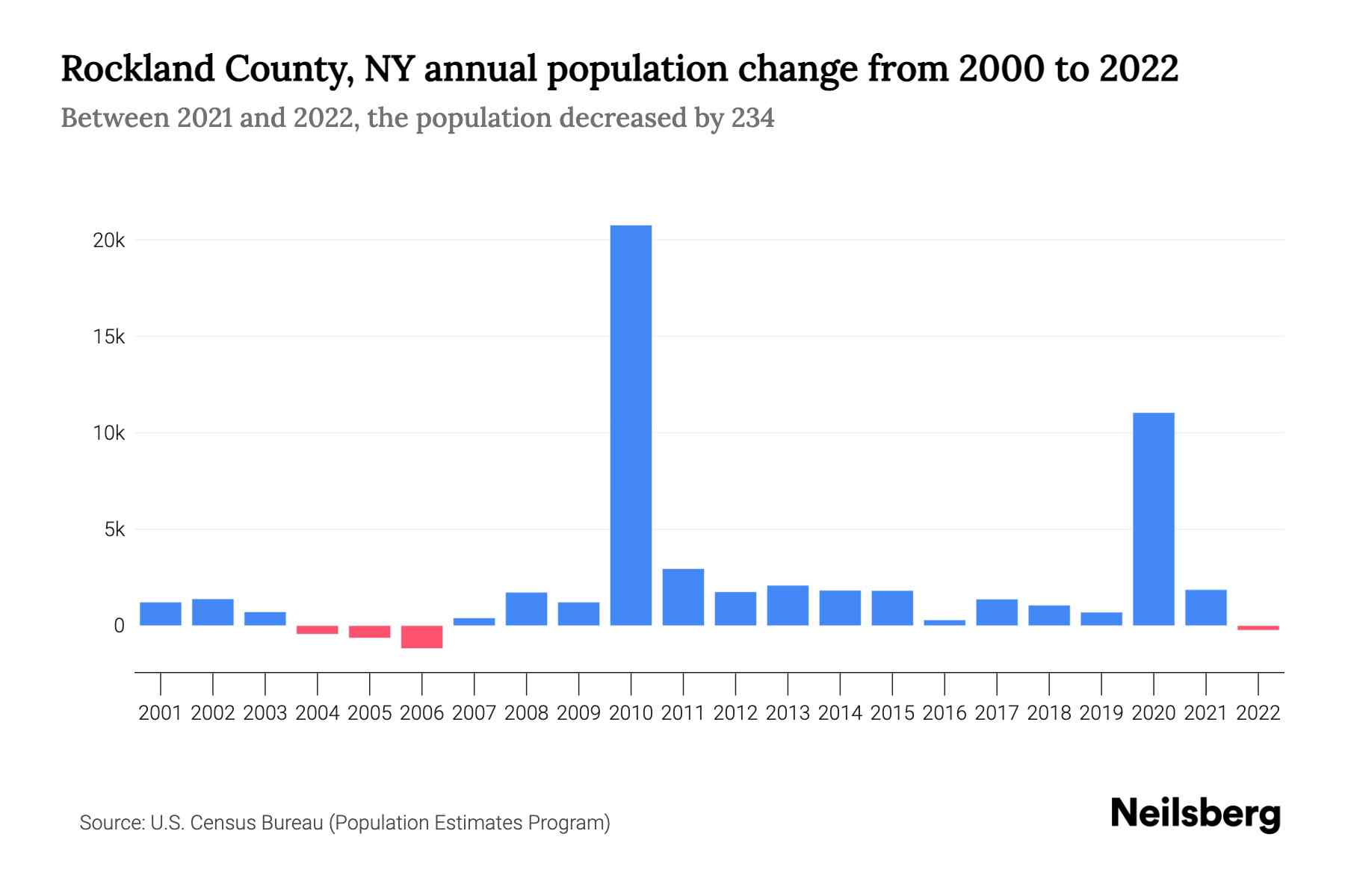 Rockland County, NY Population by Year - 2023 Statistics, Facts & Trends - Neilsberg