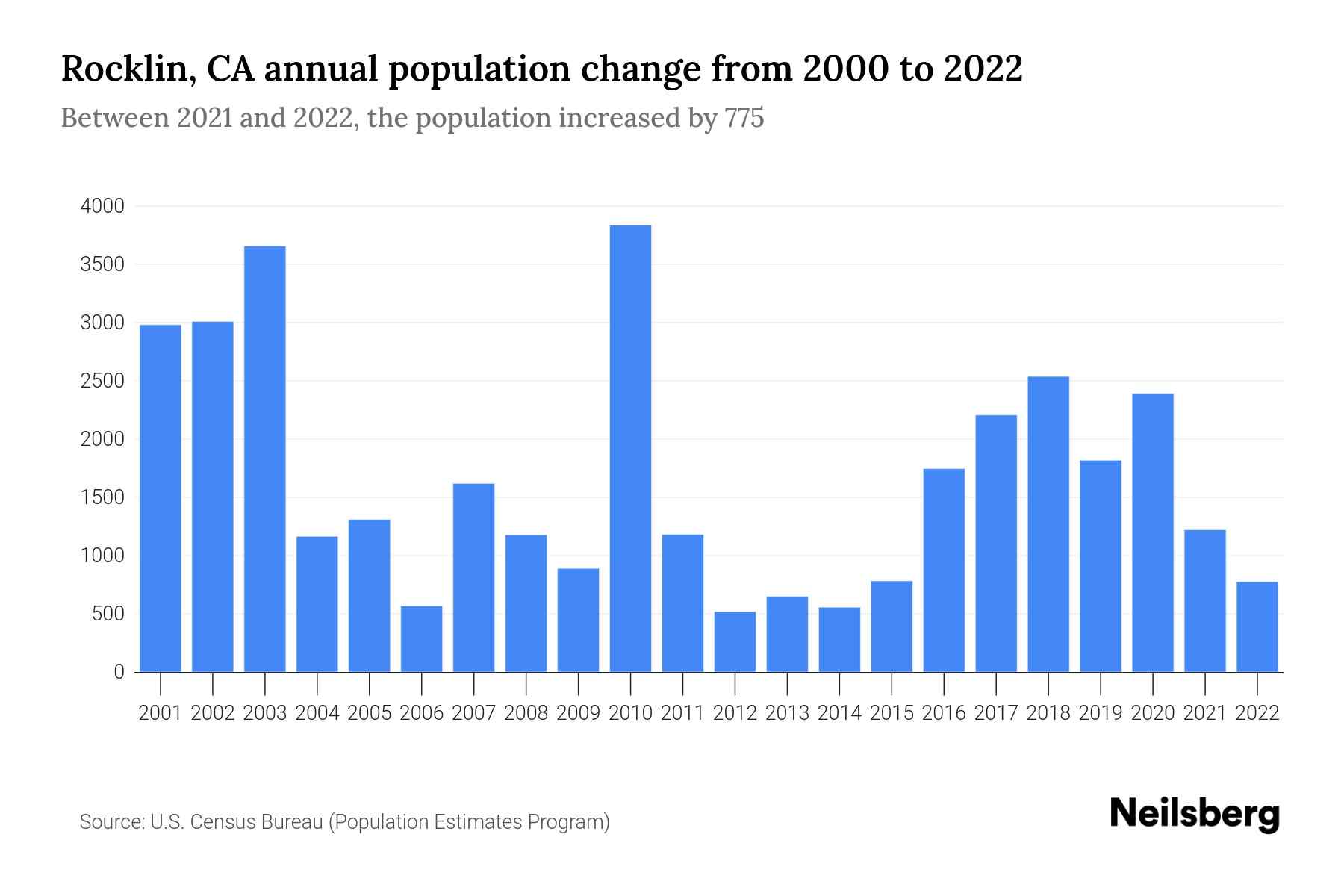 Rocklin, CA Population by Year - 2023 Statistics, Facts & Trends ...