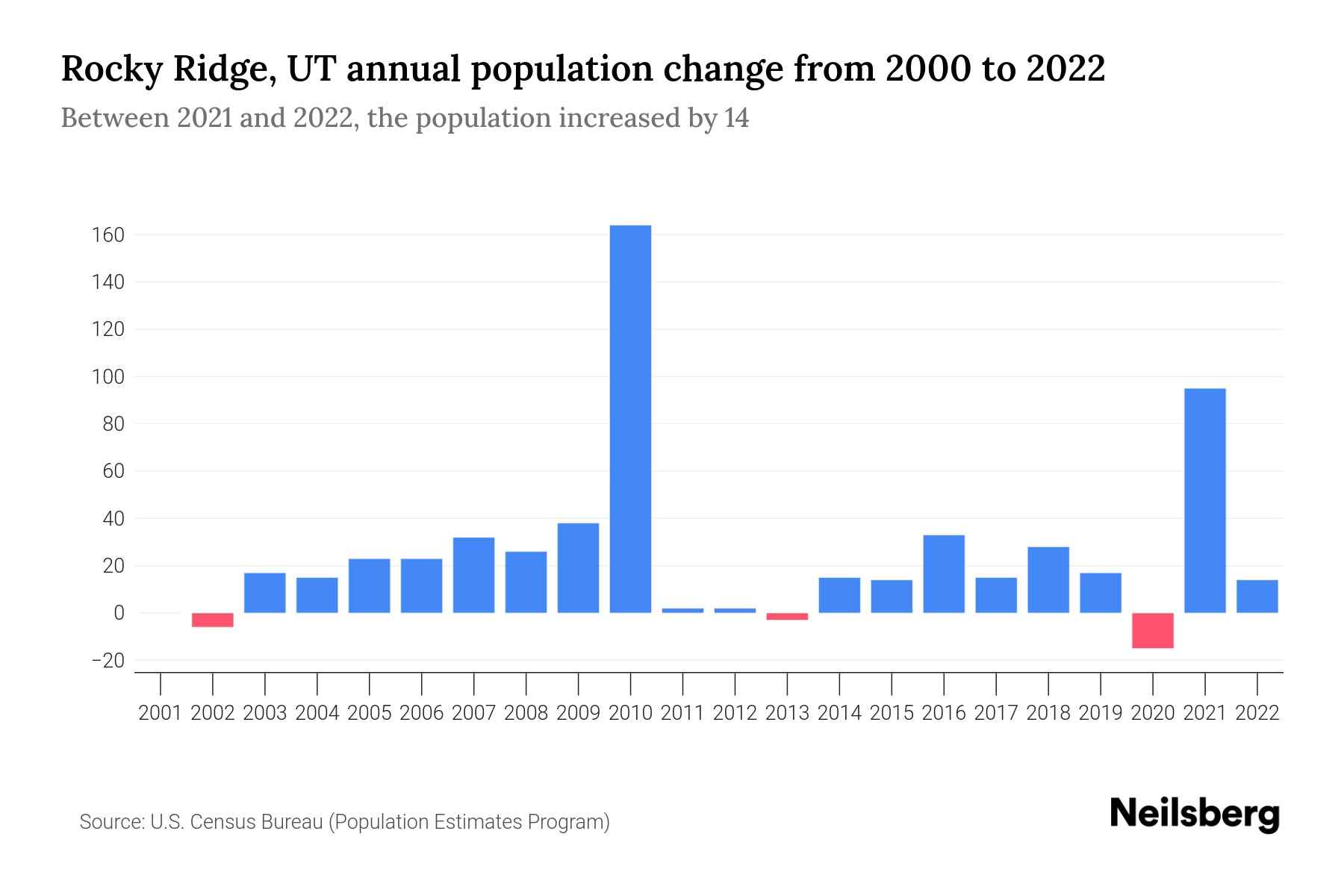 Rocky Ridge, UT Population by Year - 2023 Statistics, Facts & Trends ...