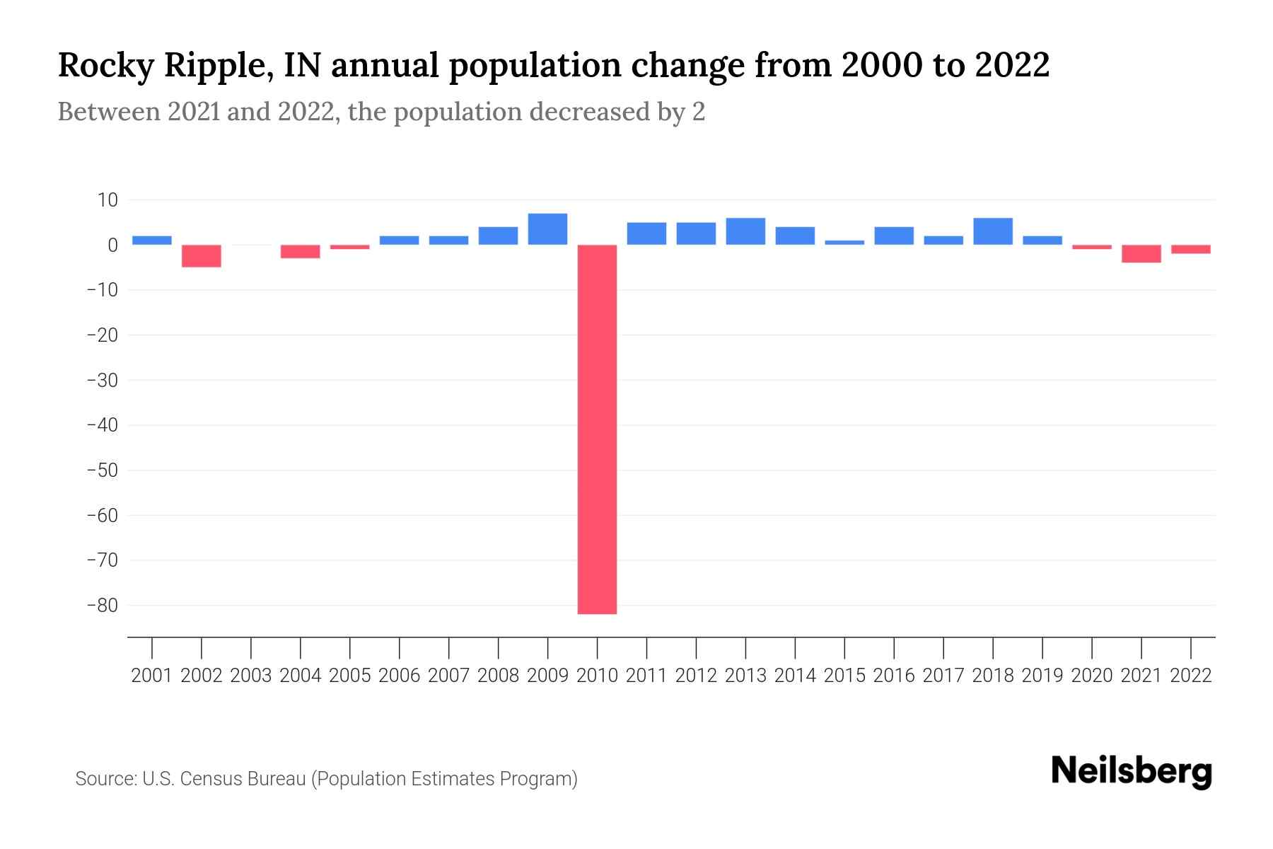 Rocky Ripple, IN Population by Year - 2023 Statistics, Facts & Trends - Neilsberg