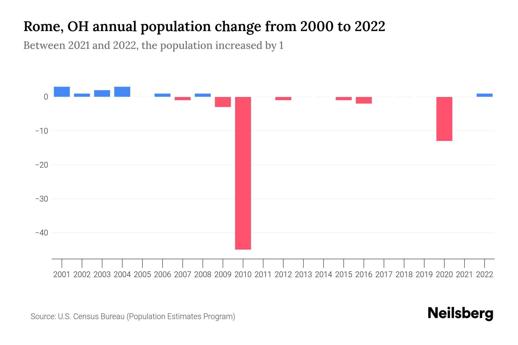 Rome, OH Population by Year - 2023 Statistics, Facts & Trends - Neilsberg