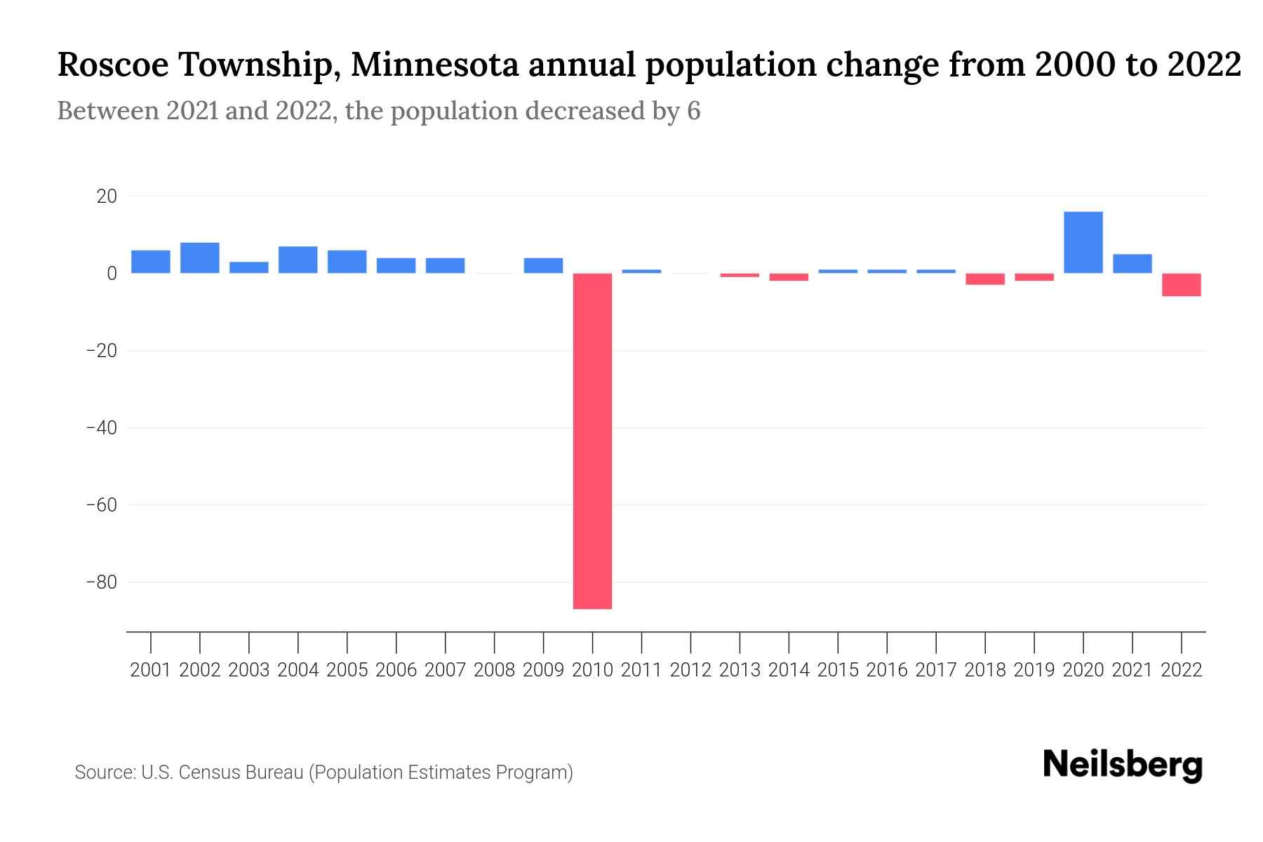 Roscoe Township, Minnesota Population by Year - 2023 Statistics, Facts ...