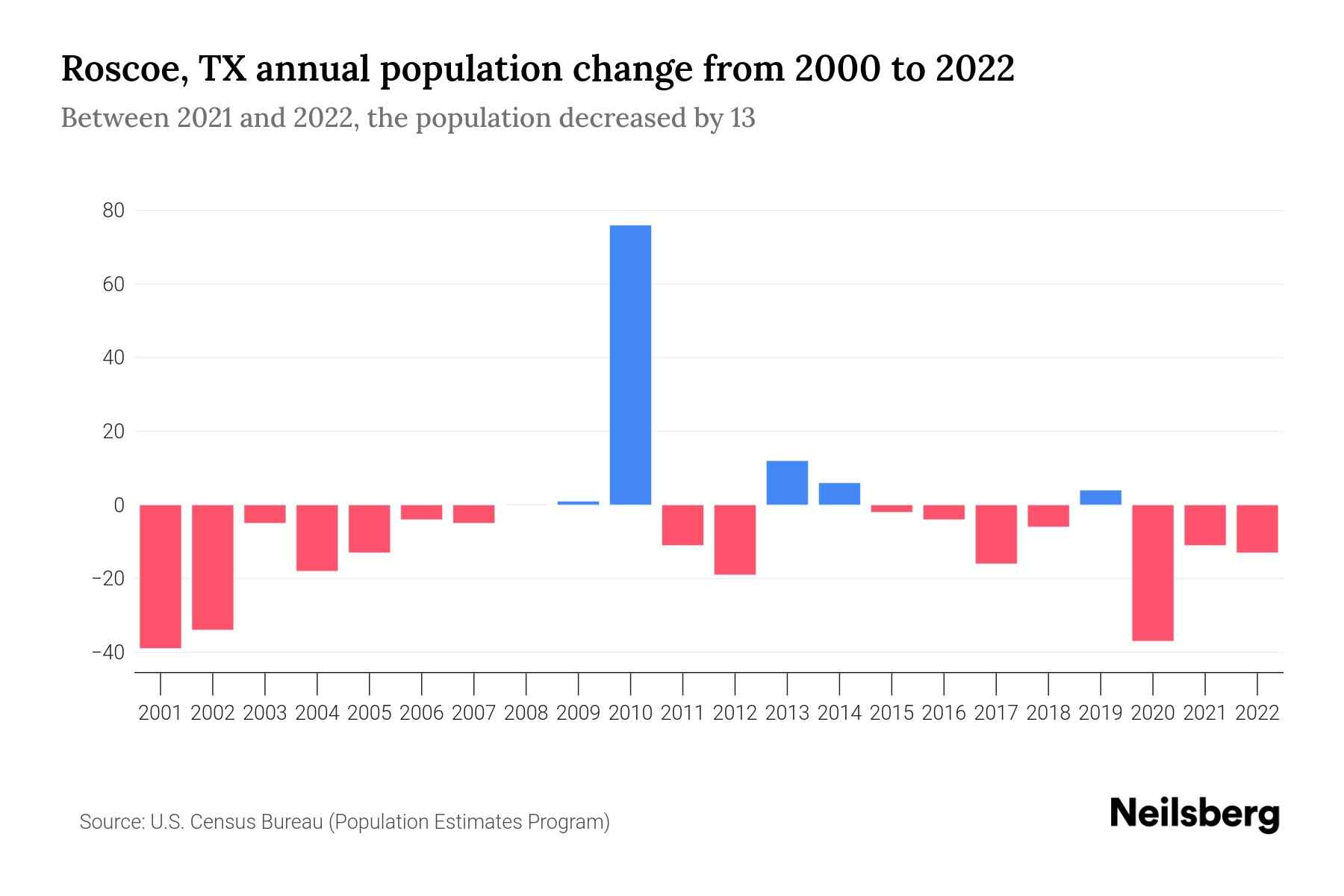 Roscoe, TX Population by Year - 2023 Statistics, Facts & Trends - Neilsberg