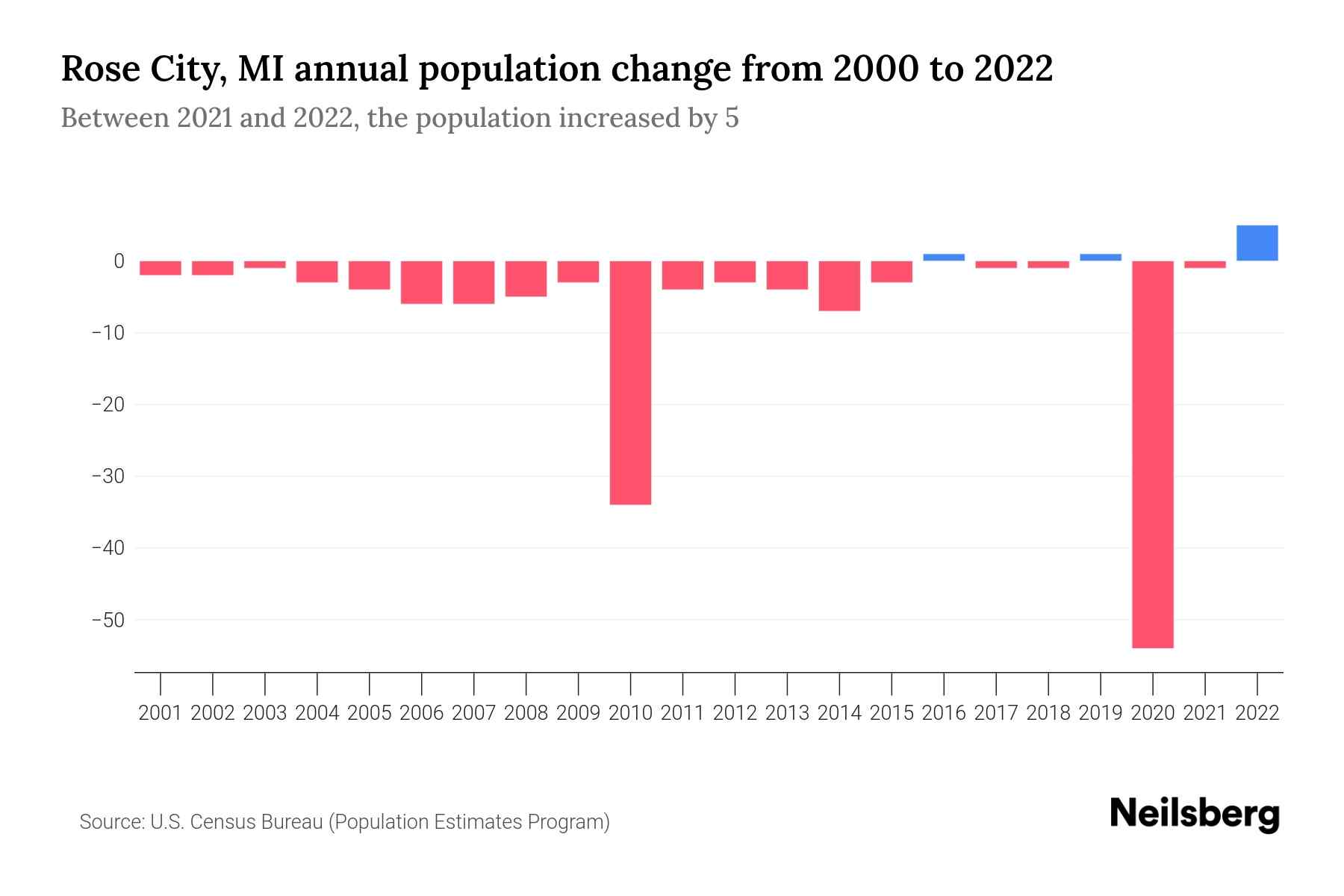 Rose City, MI Population by Year - 2023 Statistics, Facts & Trends ...