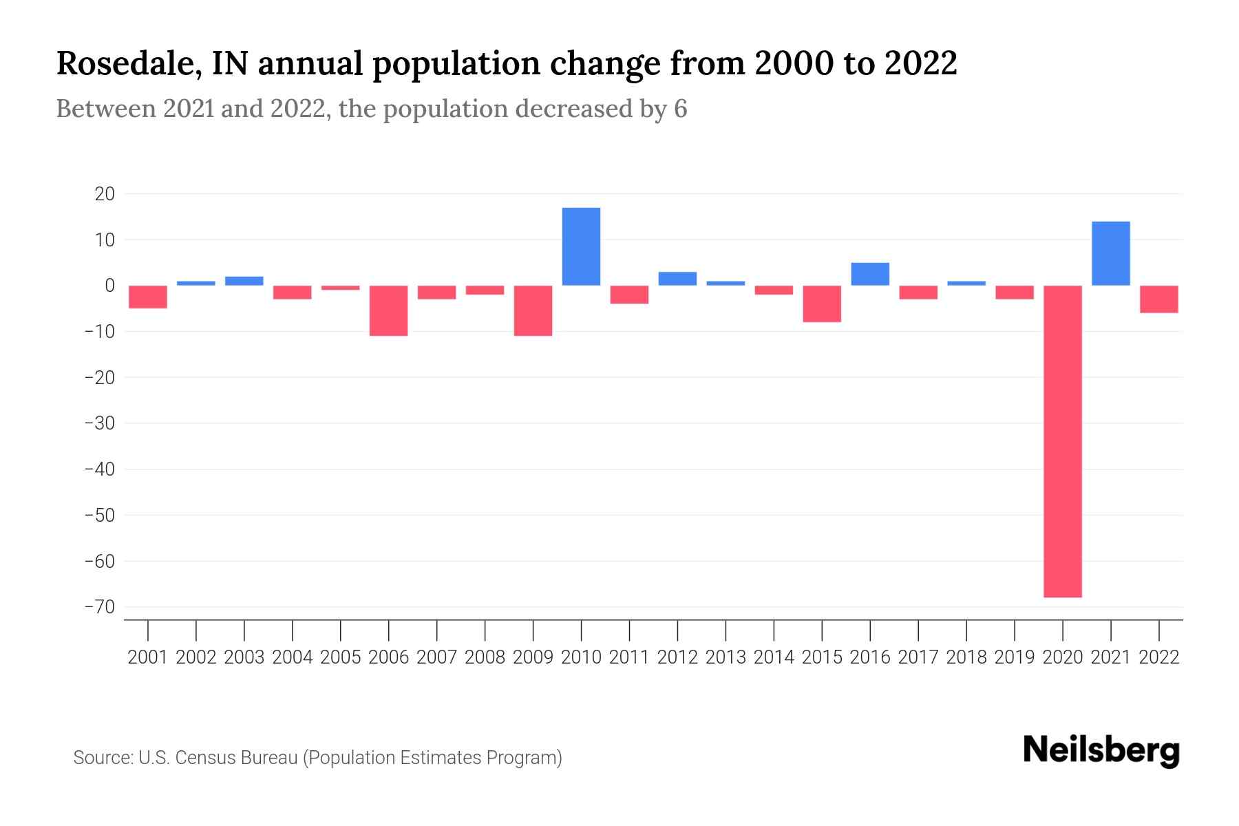 Rosedale, IN Population by Year - 2023 Statistics, Facts & Trends ...