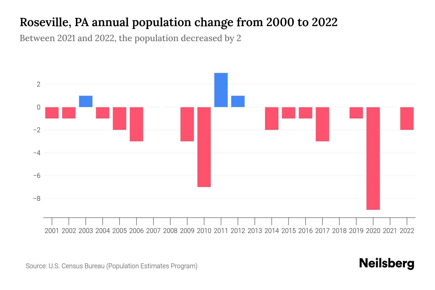 Roseville, PA Population by Year - 2023 Statistics, Facts & Trends ...