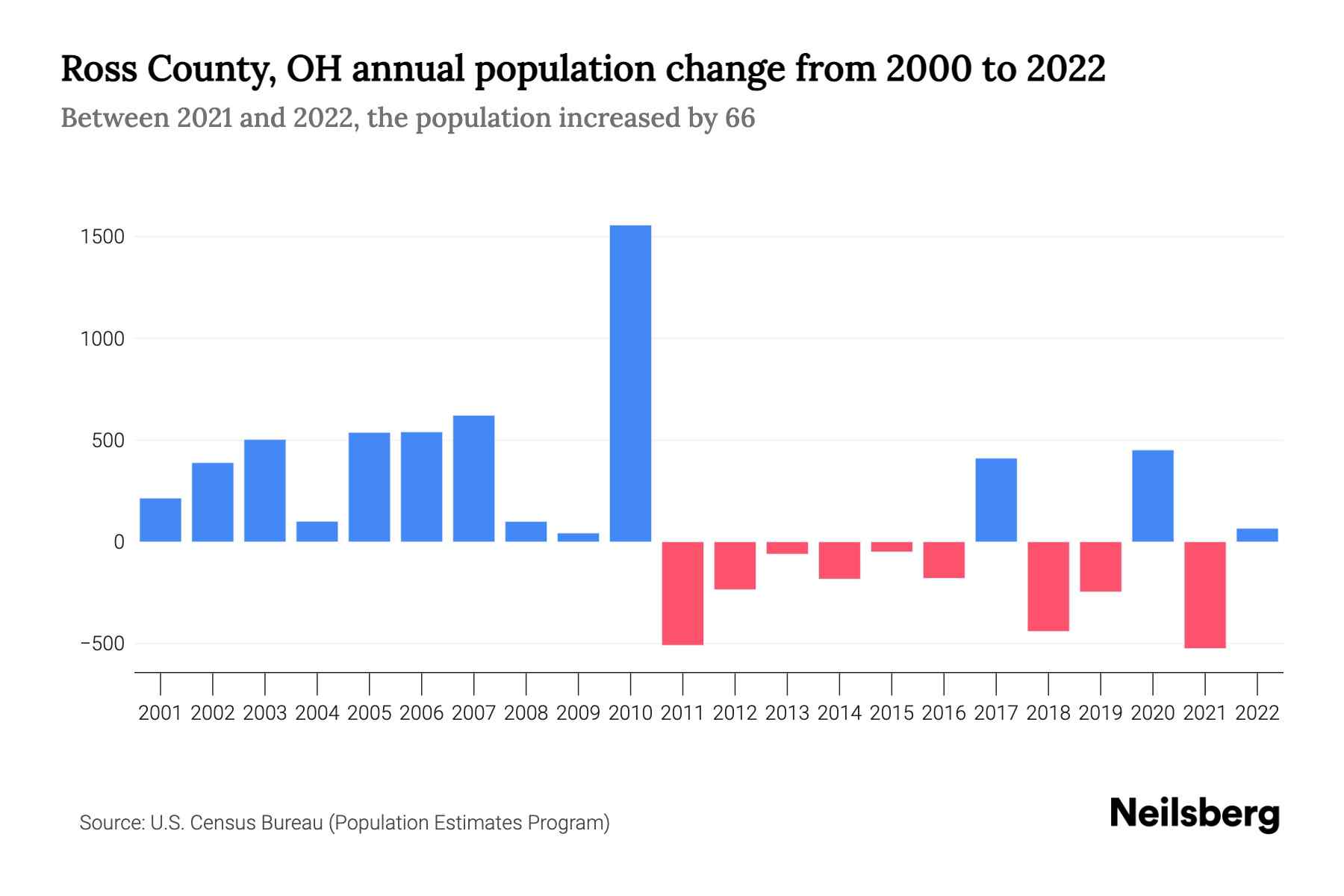 Ross County, OH Population by Year - 2023 Statistics, Facts & Trends ...