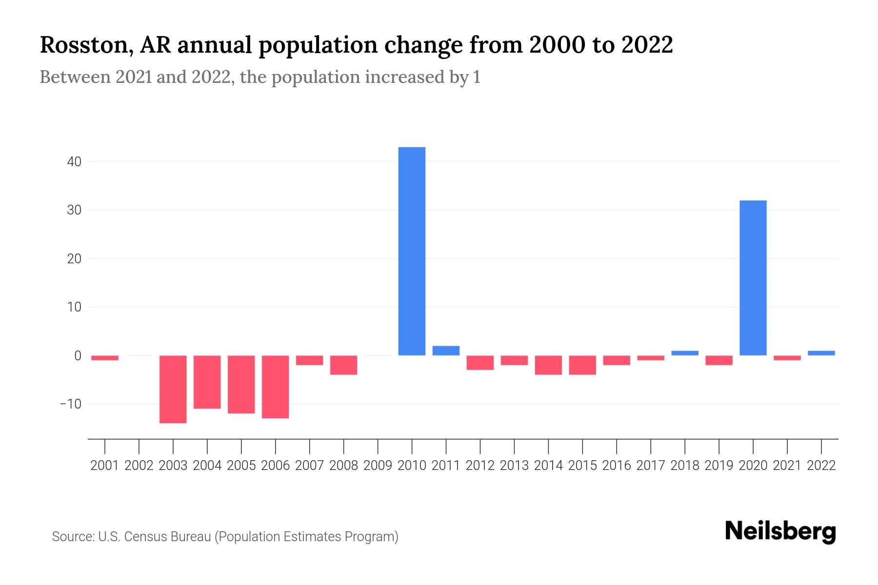 Rosston, AR Population by Year - 2023 Statistics, Facts & Trends ...