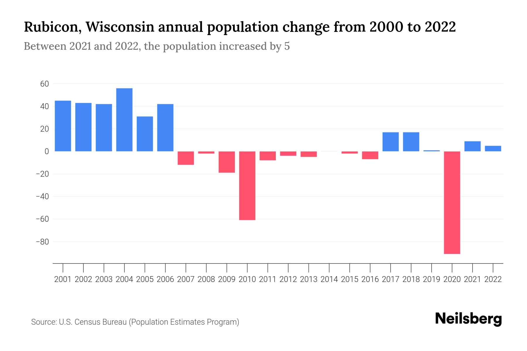 Rubicon, Wisconsin Population by Year - 2023 Statistics, Facts & Trends ...