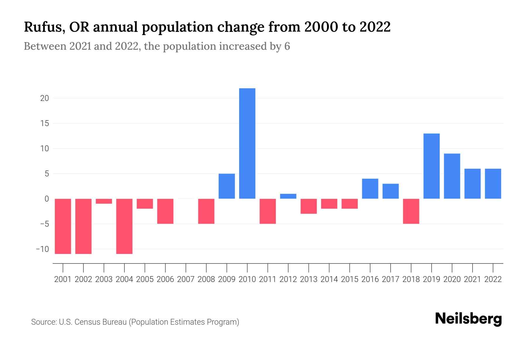 Rufus, OR Population by Year - 2023 Statistics, Facts & Trends - Neilsberg