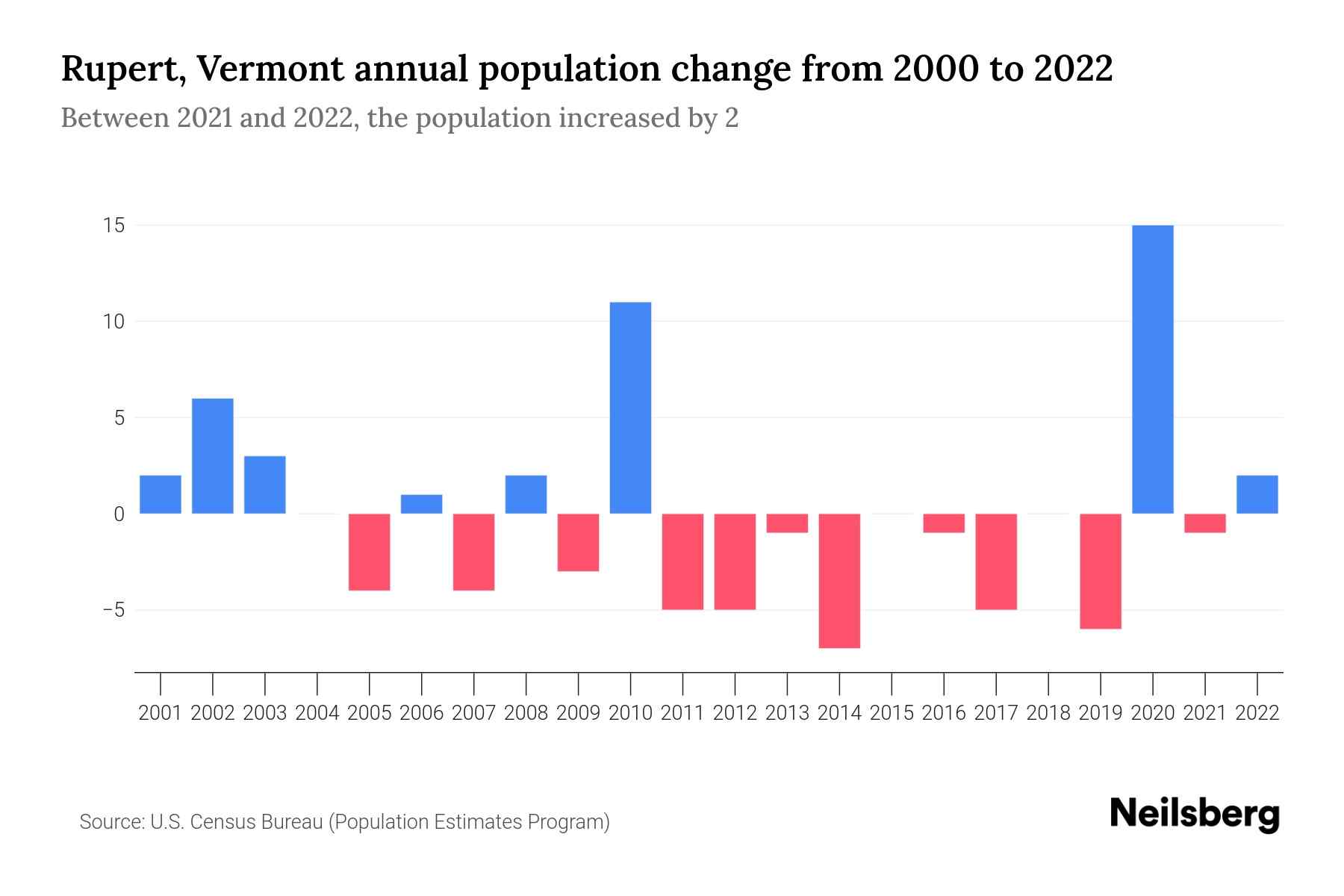 Rupert, Vermont Population by Year - 2023 Statistics, Facts & Trends ...