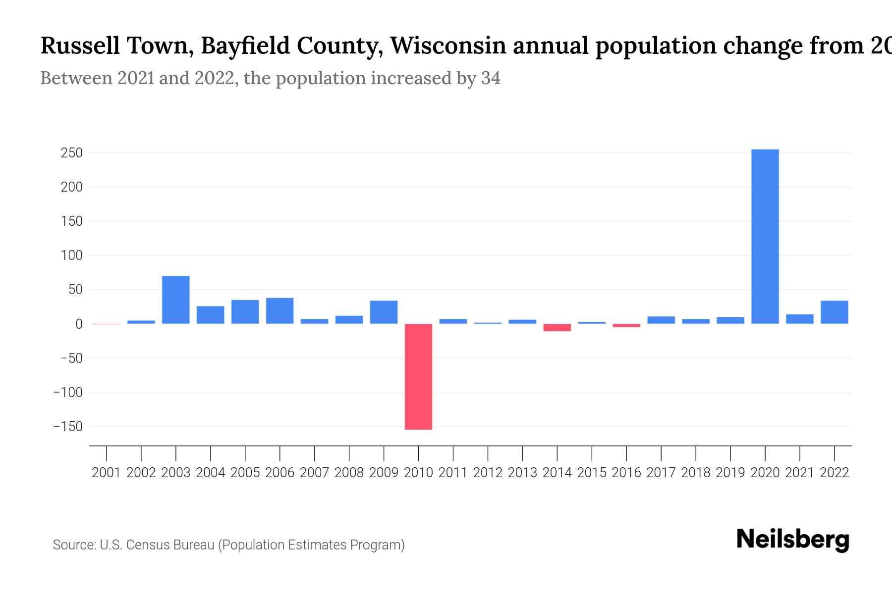 Russell Town, Bayfield County, Wisconsin Population by Year - 2023 ...