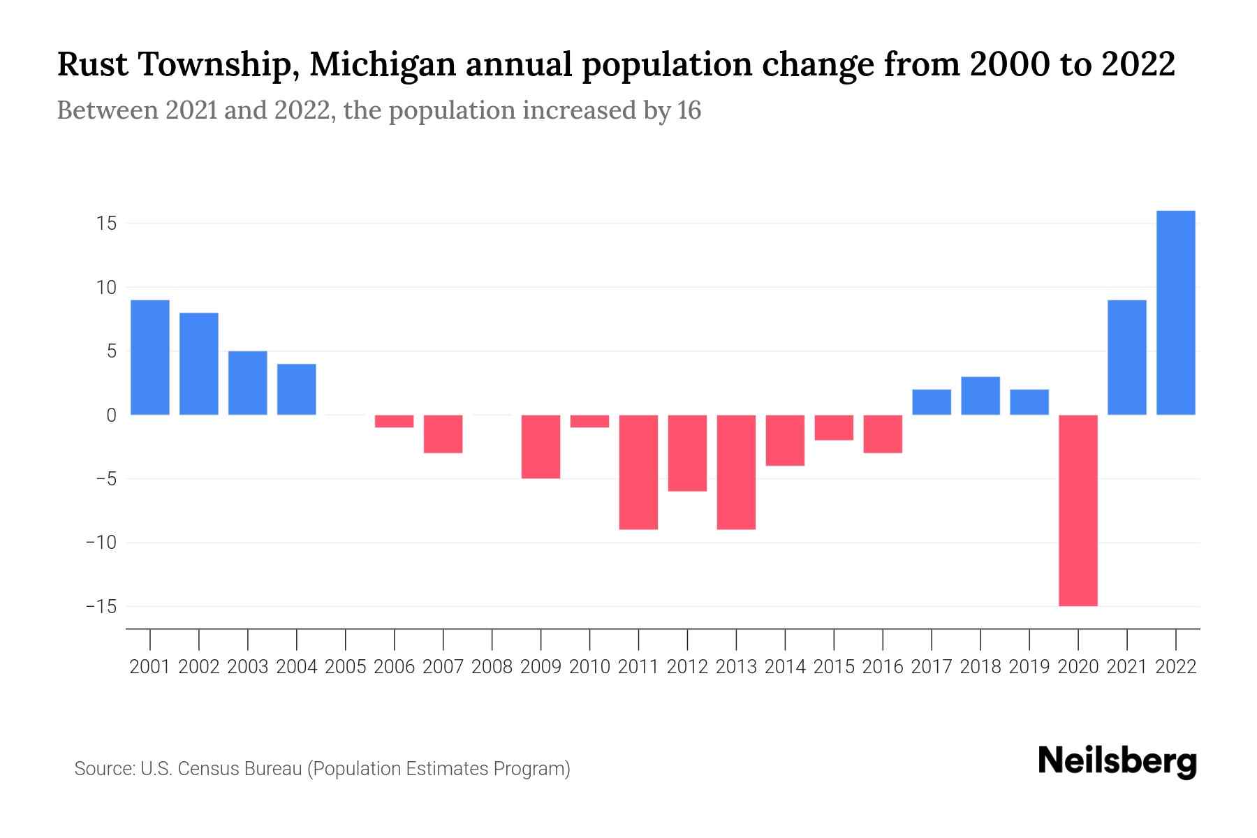 Rust Township, Michigan Population by Year - 2023 Statistics, Facts ...