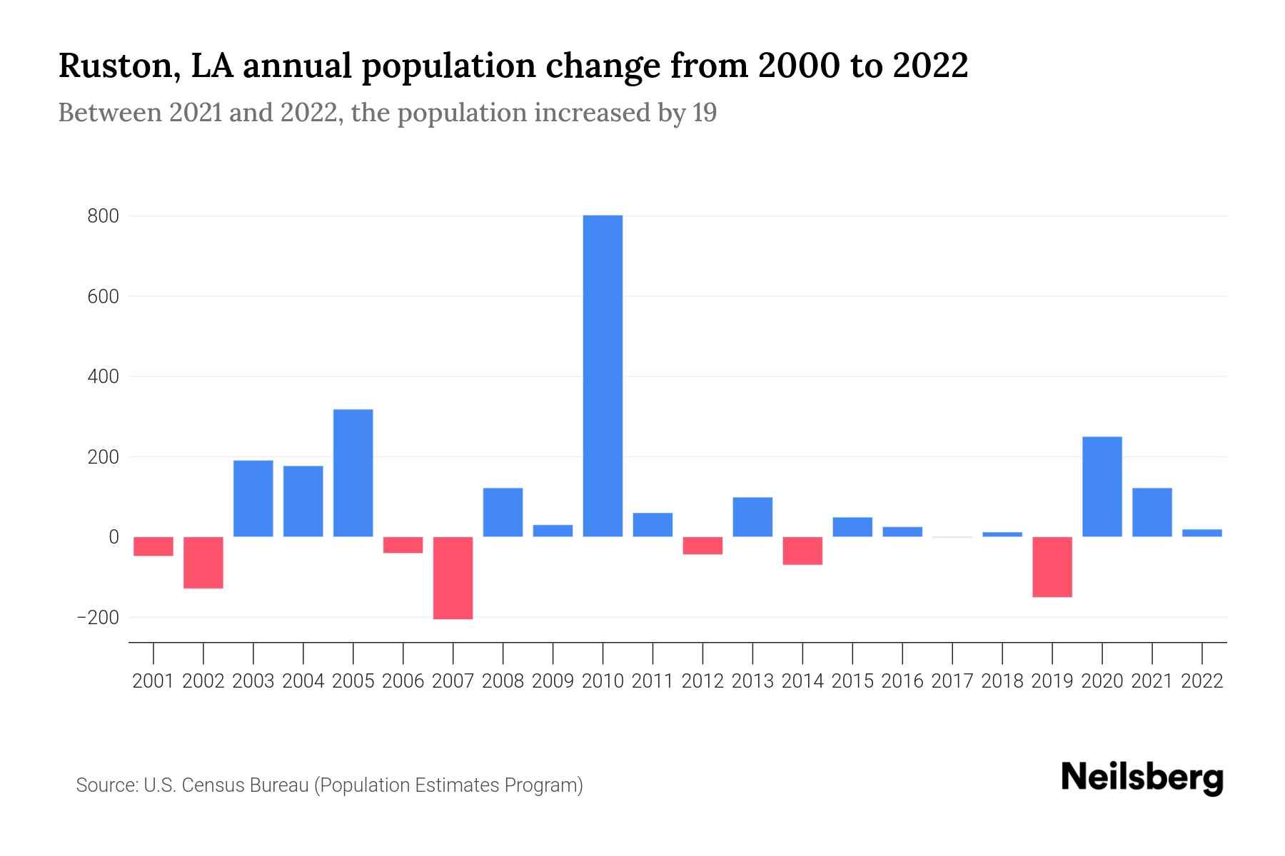 Ruston, LA Population by Year - 2023 Statistics, Facts & Trends - Neilsberg