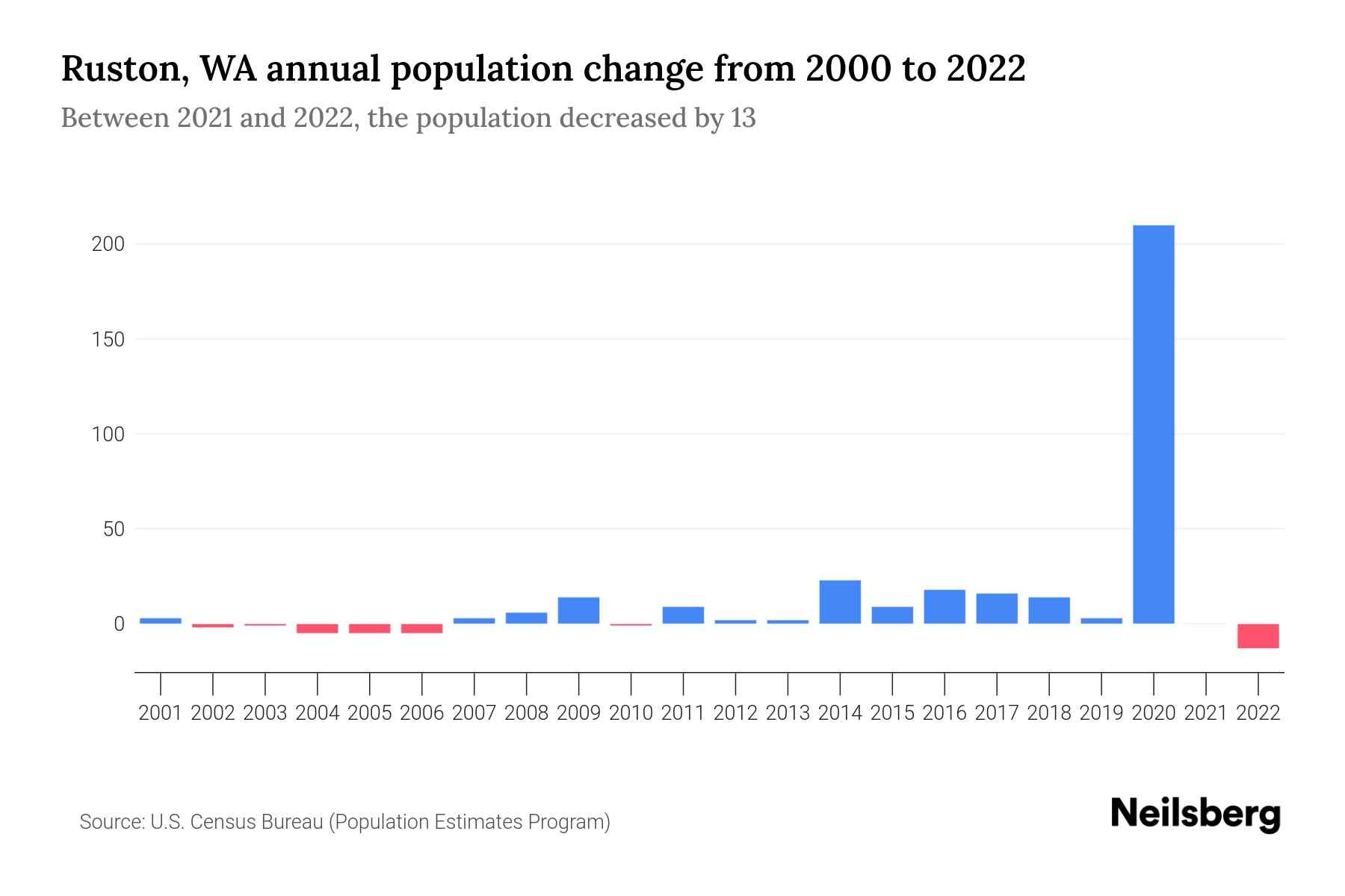 Ruston, WA Population by Year - 2023 Statistics, Facts & Trends - Neilsberg