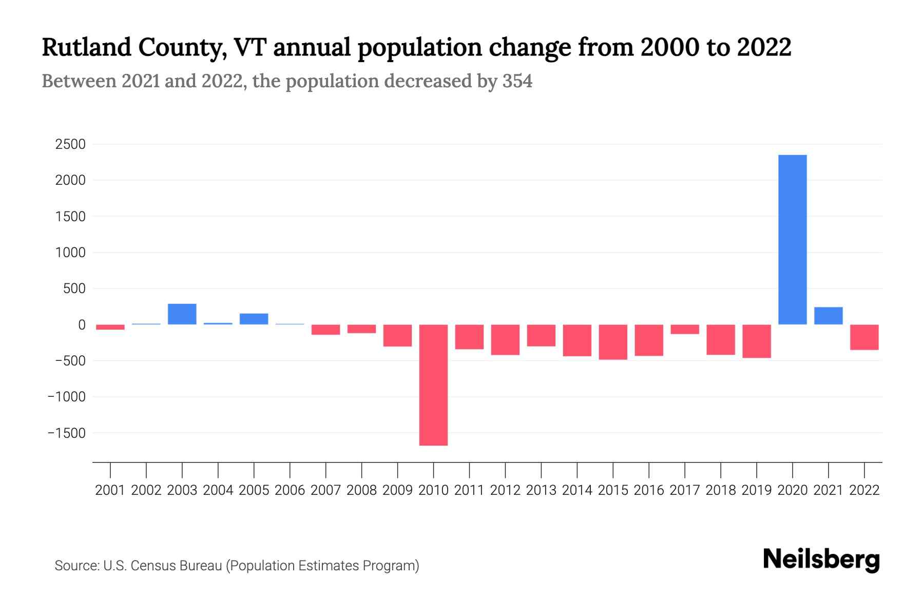 Rutland County, VT Population by Year - 2023 Statistics, Facts & Trends - Neilsberg